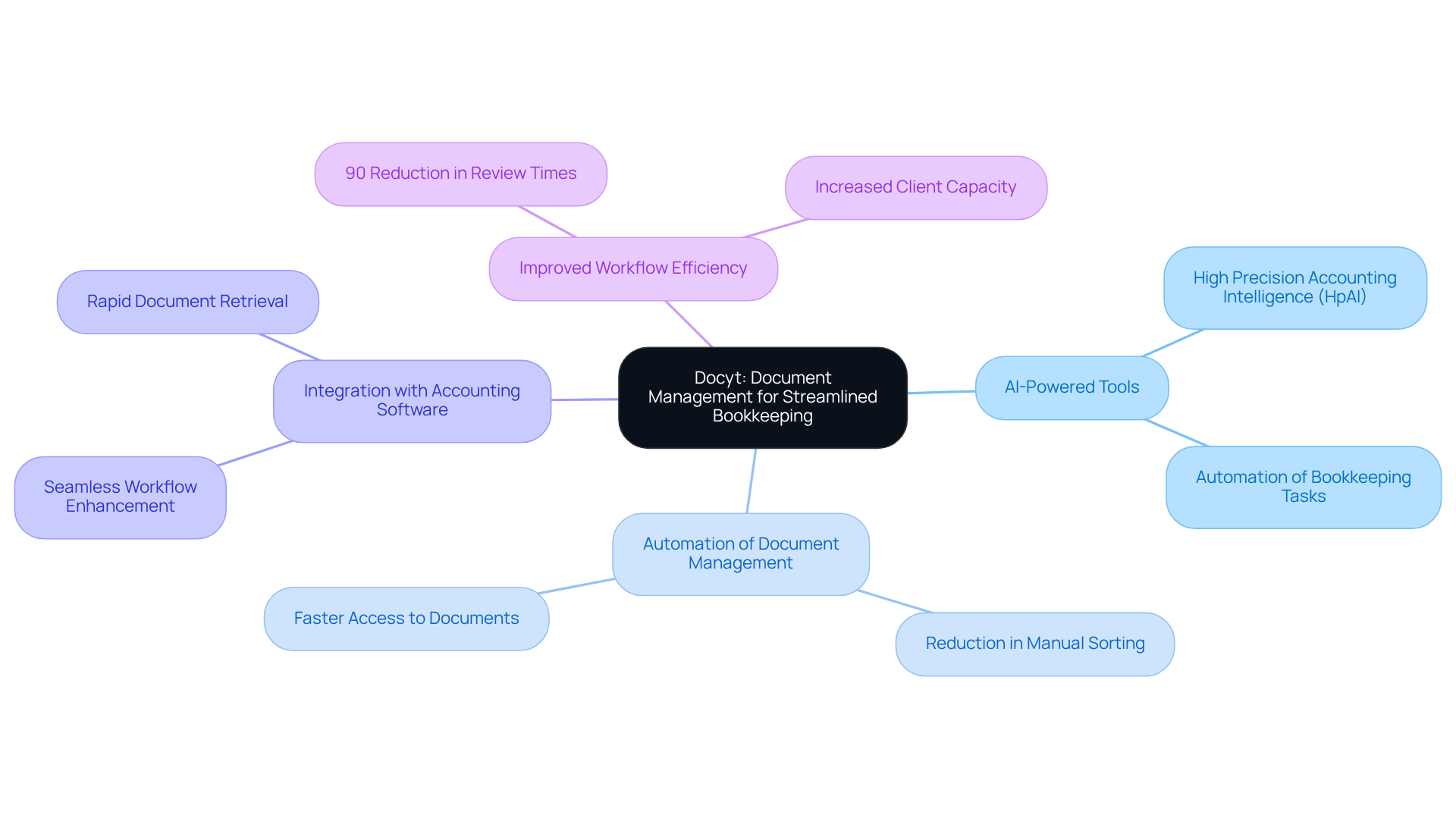 The central node represents Docyt, while the branches show its features and benefits. Each branch highlights how Docyt helps accounting firms streamline their processes, making it easier to understand the overall impact.