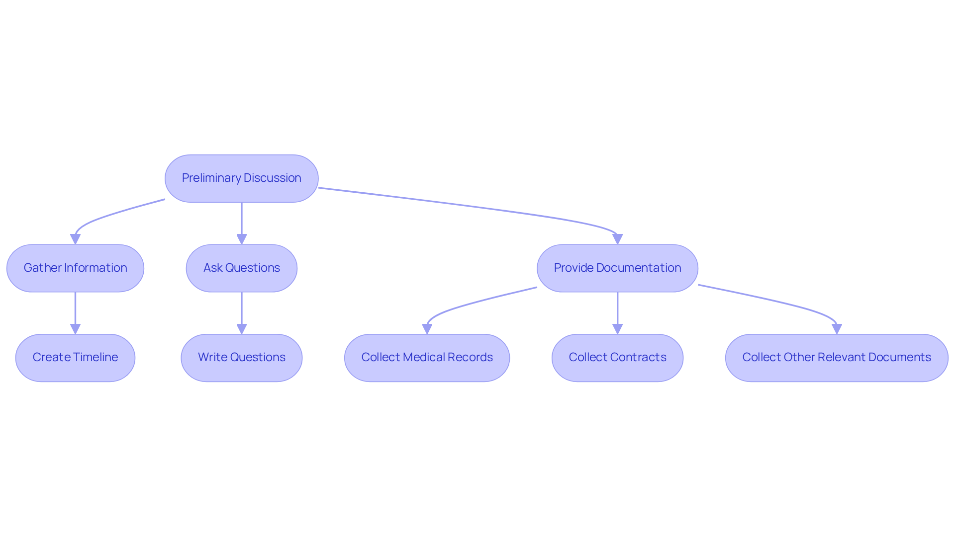 This flowchart outlines the steps in the consultation process. Start with the preliminary discussion, then follow the arrows to see how to gather information, ask questions, and provide necessary documentation. Each step is designed to help you prepare effectively for your meeting with the attorney.