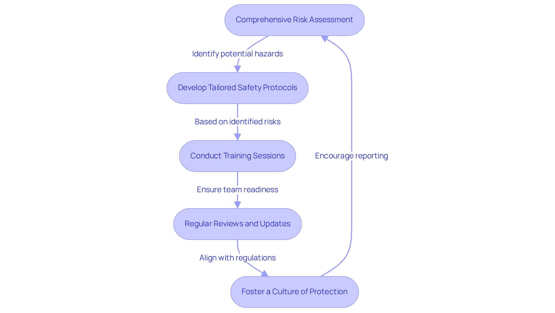 This flowchart outlines the steps to ensure safety at events. Start with assessing risks, then develop protocols, train your team, review regularly, and create a supportive culture. Each step is crucial for maintaining safety and compliance.