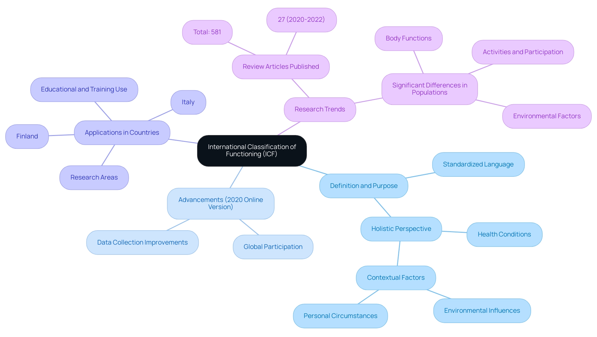 Each branch represents a different aspect of the ICF, with colors indicating specific themes such as definition, advancements, applications, and research trends.