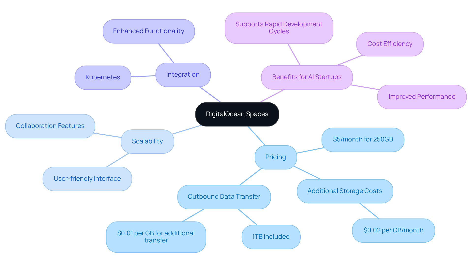 The central node represents DigitalOcean Spaces, with branches showing its pricing, scalability, integration, and benefits. Each branch highlights important details that help understand why it's a great choice for developers and AI startups.