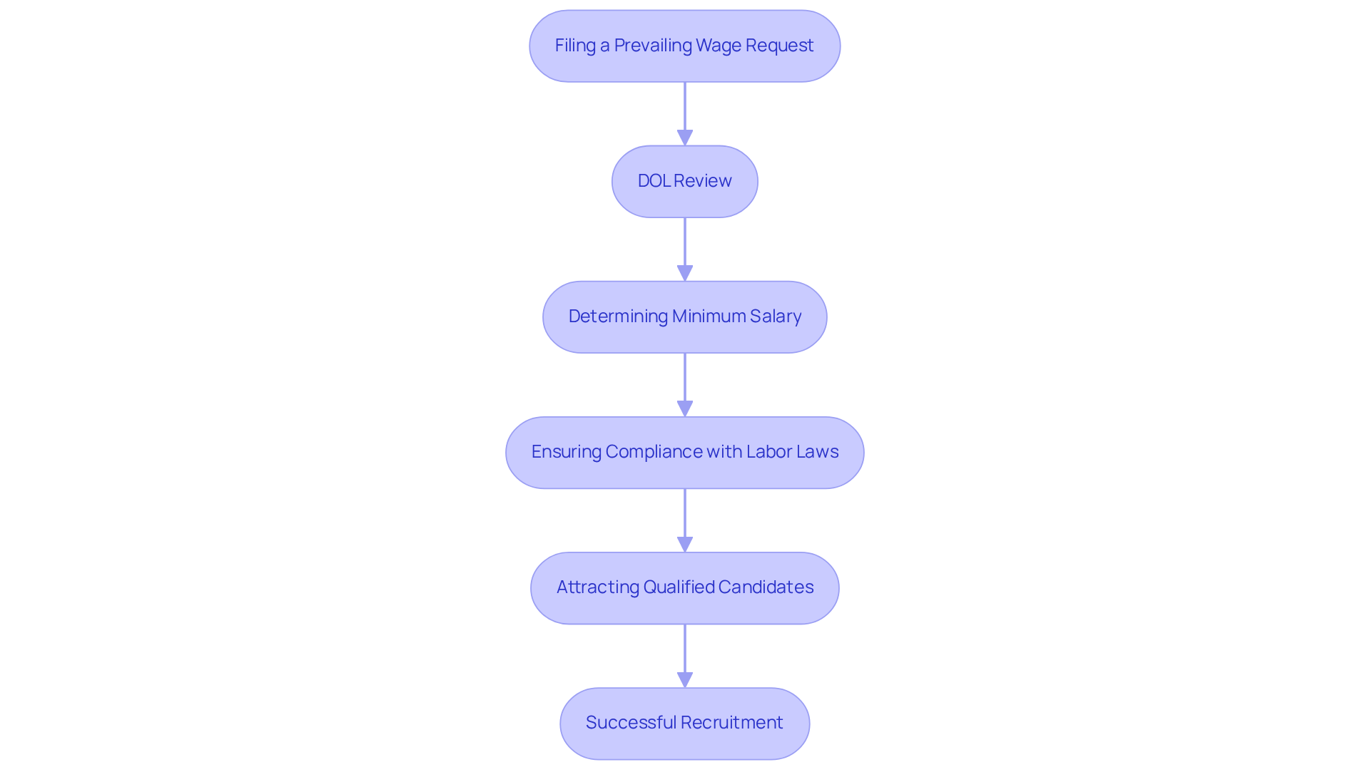 Follow the arrows to see how each step in determining the prevailing wage leads to the next — it starts with filing a request and ends with successfully recruiting the right talent.