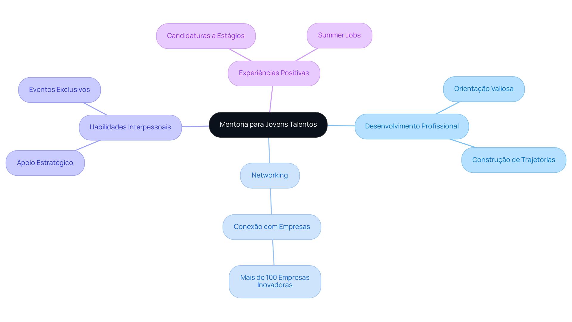 Comece no centro com o tema da mentoria e siga os ramos para explorar os diferentes benefícios e experiências relacionadas. Cada cor representa um aspecto diferente da mentoria. Comece no centro com o tema da mentoria e siga os ramos para explorar os diferentes benefícios e experiências relacionadas. Cada cor representa um aspecto diferente da mentoria.