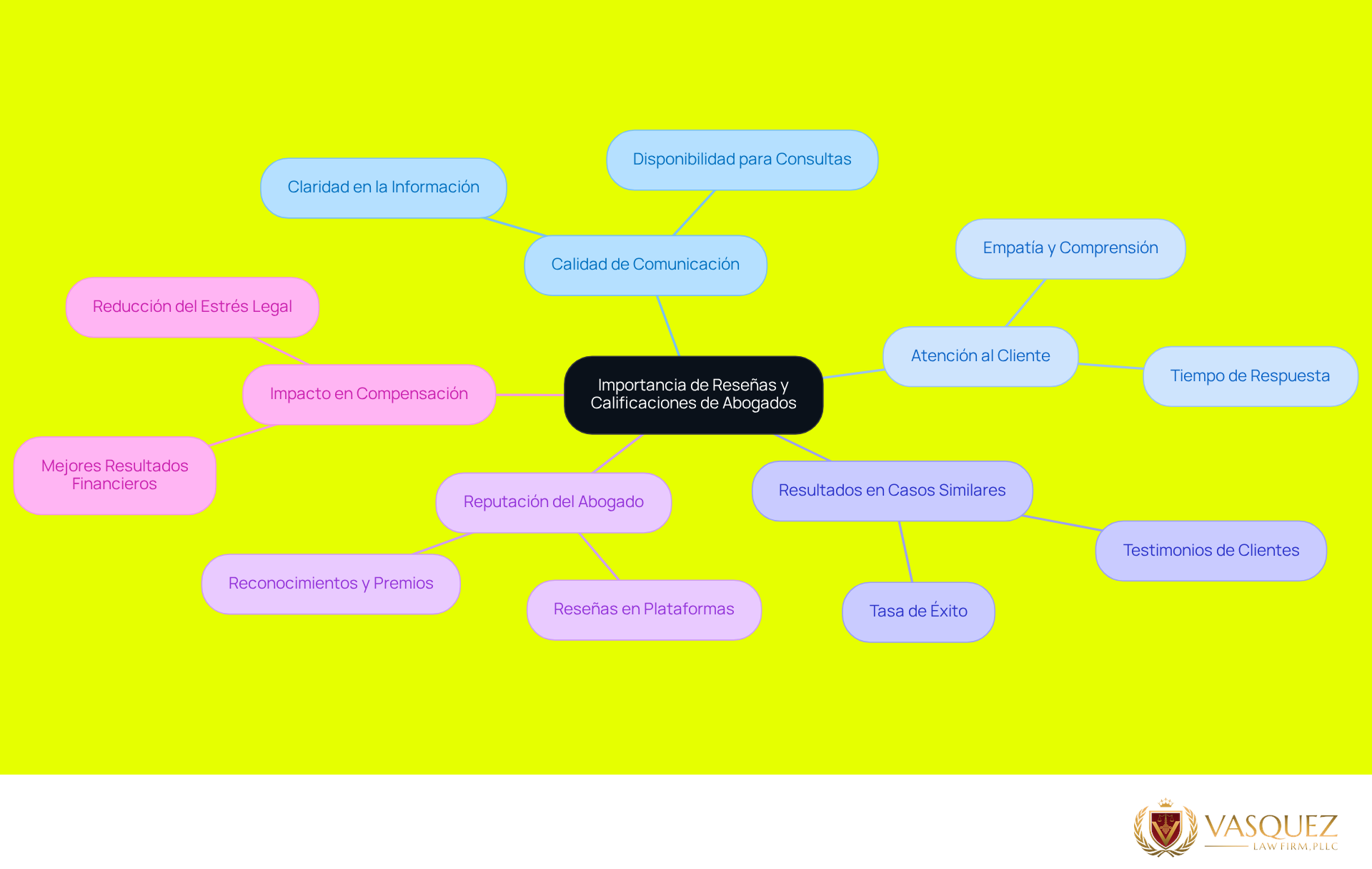 Cada rama del mindmap representa un aspecto clave a considerar al leer reseñas de abogados. Siguiendo las líneas, puedes descubrir cómo cada tema se relaciona con la decisión de contratar a un abogado.