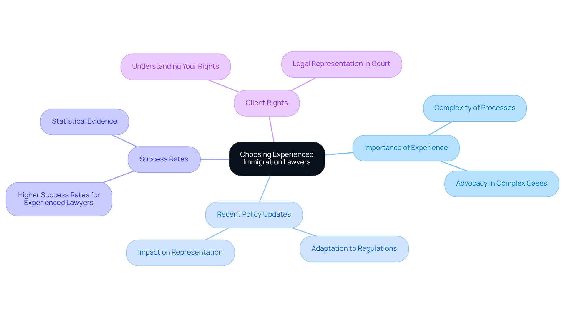 The center represents the main idea of hiring experienced lawyers, and the branches show important supporting points. Each branch highlights why experience matters in immigration law, making it easy to understand the benefits at a glance.
