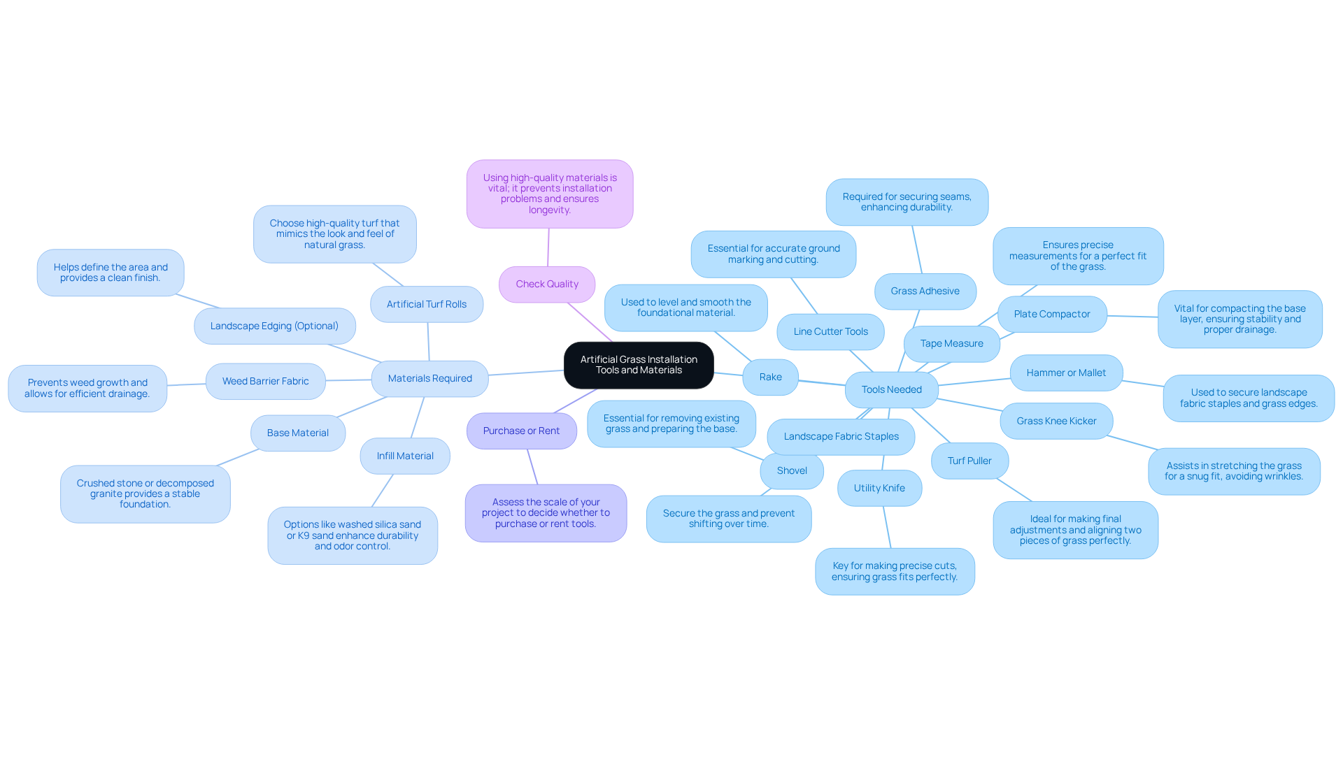 This mindmap shows everything you need for installing artificial grass. Start at the center with the main topic, then follow the branches to see the tools and materials required, along with tips on whether to buy or rent and the importance of quality.