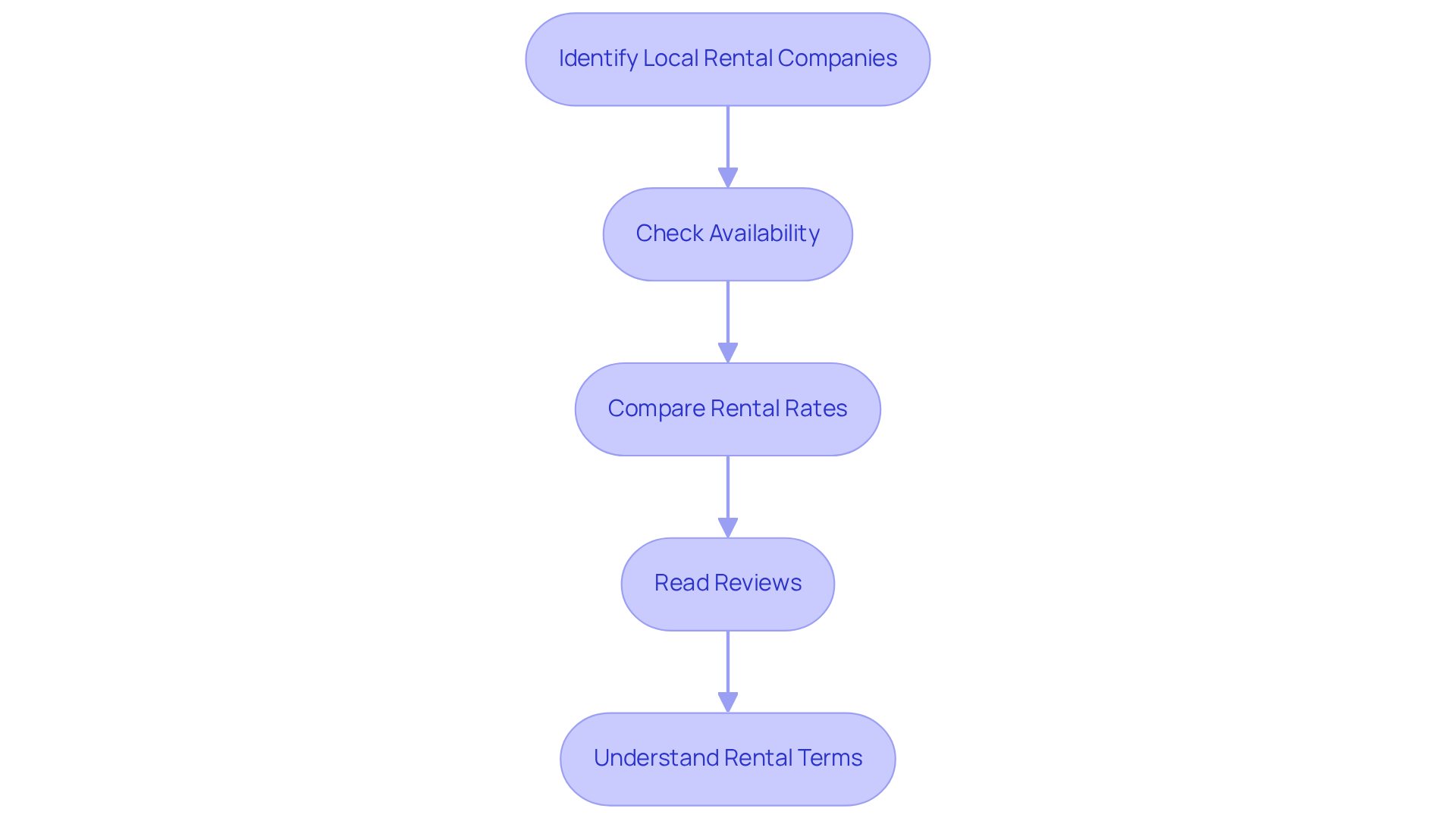 Each box represents a step in the rental research process. Follow the arrows to see how to move from one step to the next, ensuring you cover all necessary aspects before making a rental decision.