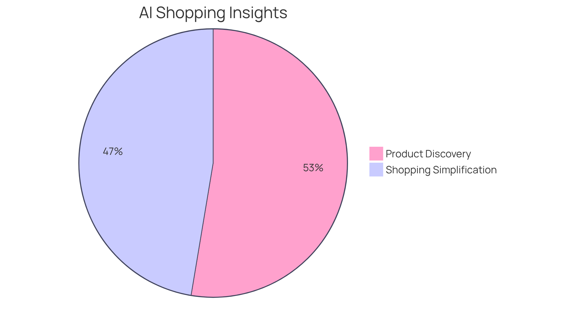 Each slice represents a group of shoppers: the blue slice shows those who find AI helpful for discovering products, while the green slice shows those who feel AI simplifies their shopping experience. The larger the slice, the more shoppers share that opinion.
