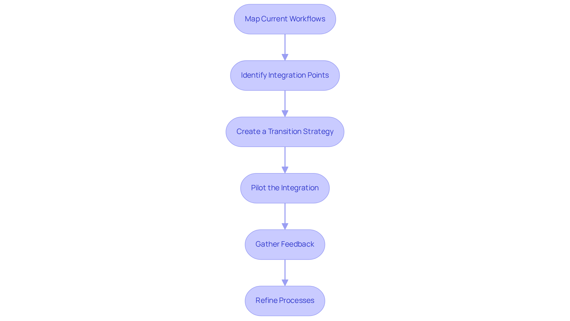 Each box represents a step in the process of integrating automation into compliance workflows. Follow the arrows to see how each step leads to the next, ensuring a smooth transition from manual to automated systems. Each box represents a step in the process of integrating automation into compliance workflows. Follow the arrows to see how each step leads to the next, ensuring a smooth transition from manual to automated systems.