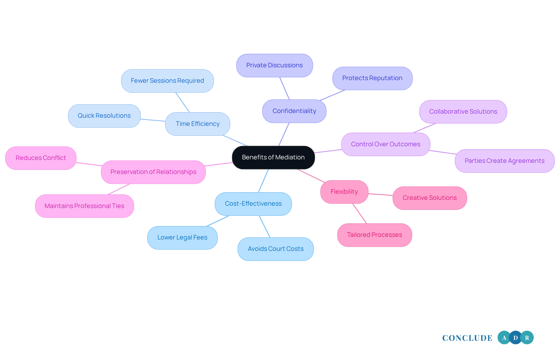 The central node represents the overall theme of mediation benefits, while each branch highlights a specific advantage. The colors help differentiate each benefit, making it easier to understand the unique aspects of mediation. The central node represents the overall theme of mediation benefits, while each branch highlights a specific advantage. The colors help differentiate each benefit, making it easier to understand the unique aspects of mediation.