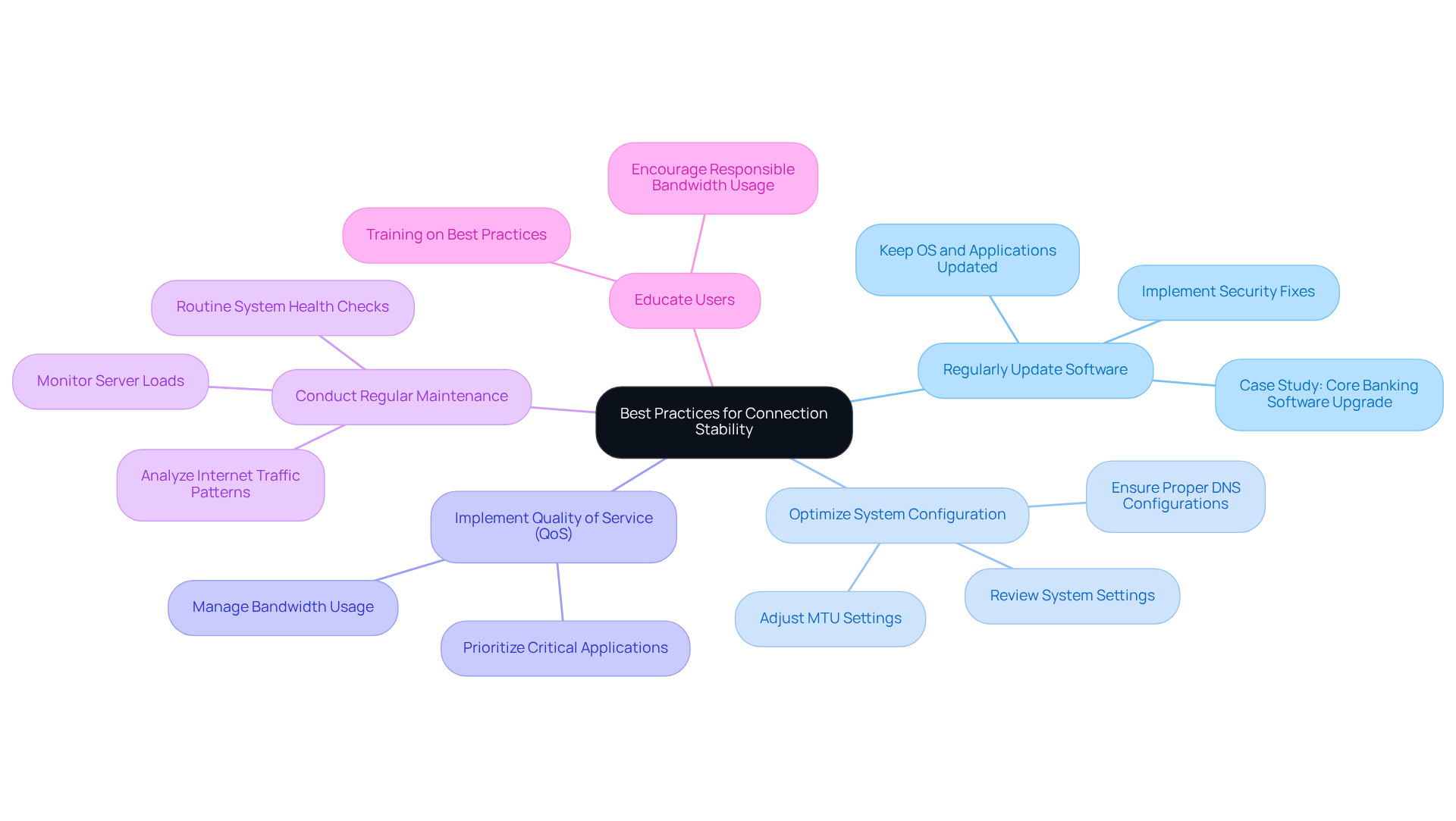 The center represents the main goal of preventing connection errors, while the branches show different practices you can adopt. Each branch can have further details to help you understand how to implement these practices effectively.
