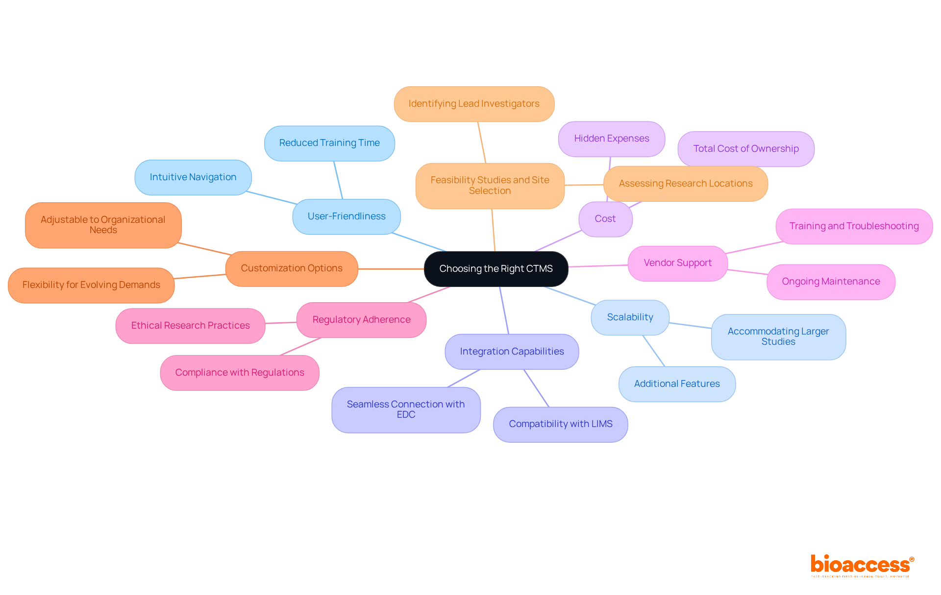The central node represents the main topic of choosing a CTMS, while the branches show the important factors to consider. Each branch highlights a specific consideration, helping you understand what to prioritize in your selection process.