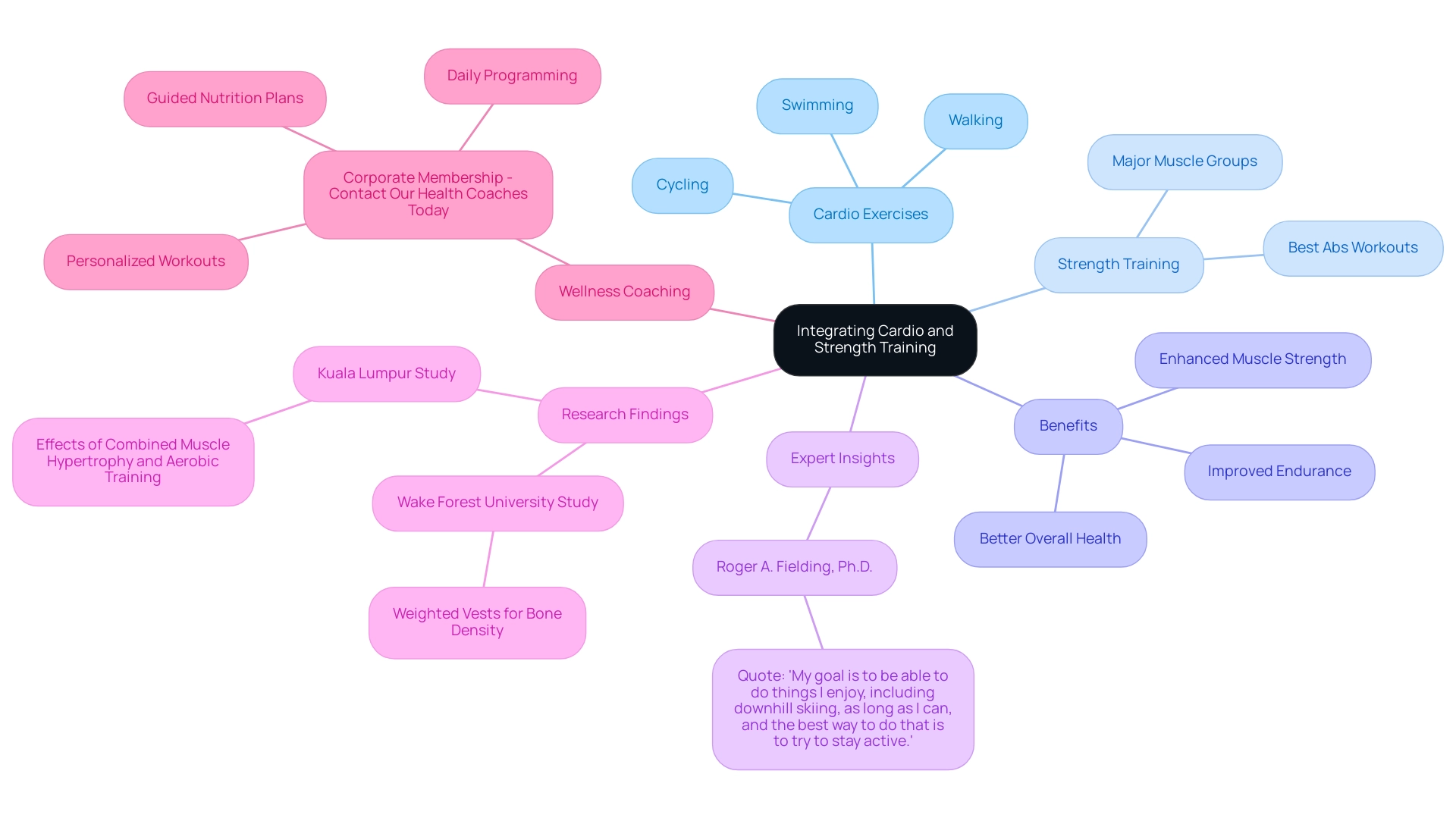 The central node represents the integration of cardio and strength training, with branches illustrating specific exercises, benefits, and expert insights.