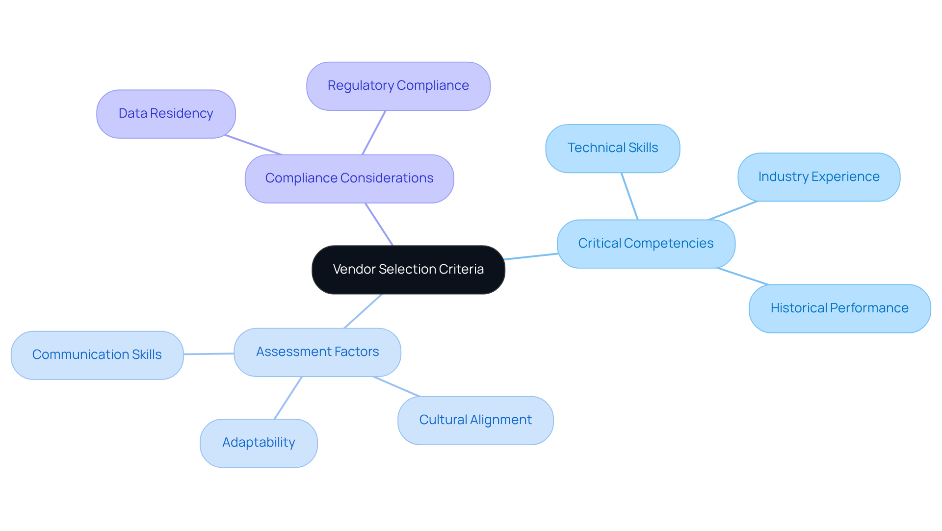 Start at the center with the main topic of vendor selection, then explore the branches to see the key competencies and factors to consider when choosing a software development vendor.