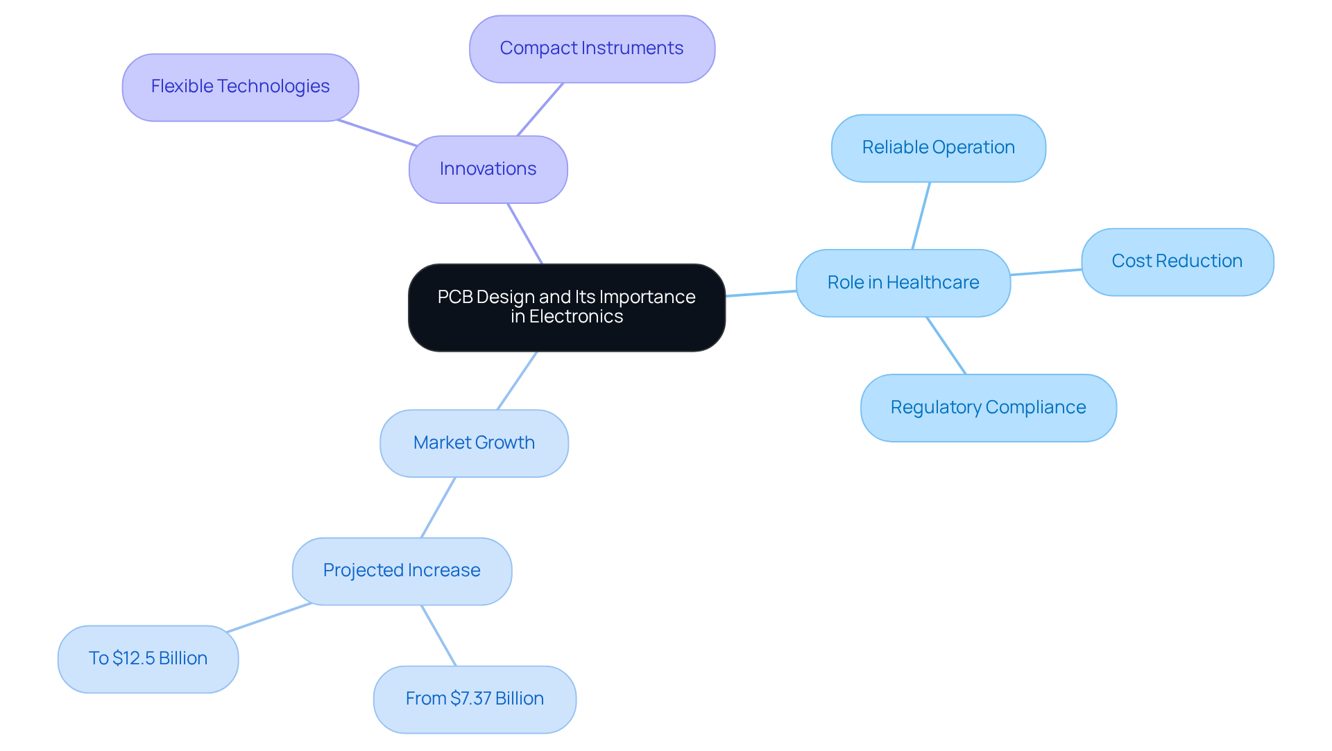 The central node represents PCB design, with branches showing its importance in healthcare, market growth projections, and innovations. Each branch highlights a different aspect, helping you understand how they connect and contribute to the overall significance of PCB design. The central node represents PCB design, with branches showing its importance in healthcare, market growth projections, and innovations. Each branch highlights a different aspect, helping you understand how they connect and contribute to the overall significance of PCB design.