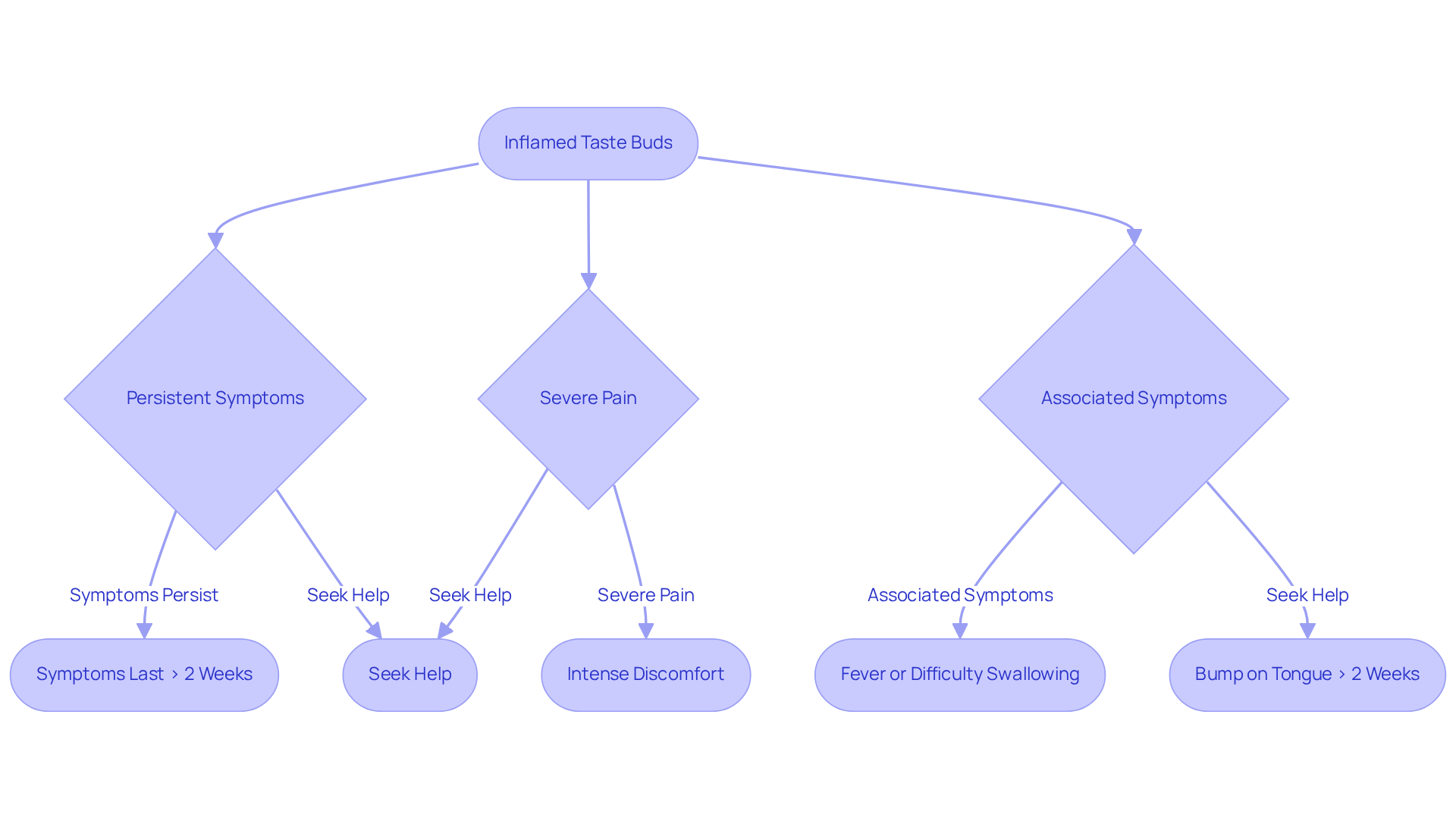 Follow the arrows to see what symptoms indicate it's time to consult a healthcare provider. Each box represents a condition or symptom that can guide your decision.