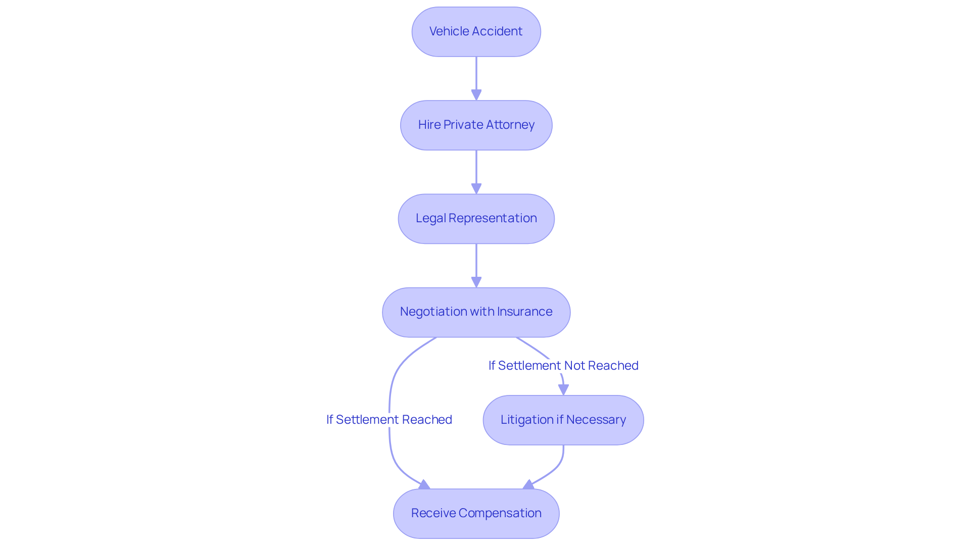 This flowchart illustrates the journey after a vehicle accident. Start at the top with the accident, then follow the arrows to see how hiring a lawyer leads to negotiations and potentially litigation, ultimately resulting in compensation for the victim. This flowchart illustrates the journey after a vehicle accident. Start at the top with the accident, then follow the arrows to see how hiring a lawyer leads to negotiations and potentially litigation, ultimately resulting in compensation for the victim.