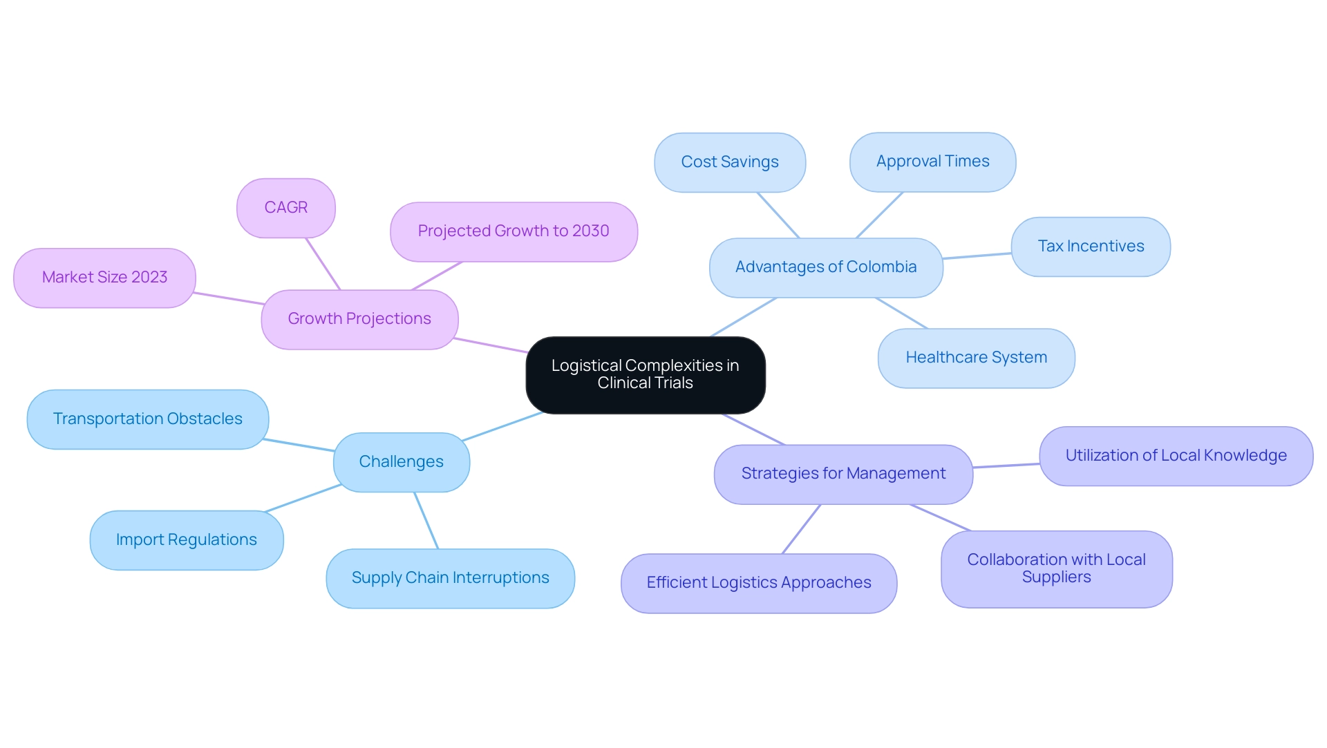 The central node is 'Logistical Complexities,' with branches representing challenges, advantages, management strategies, and growth projections. Each branch is color-coded for clarity.