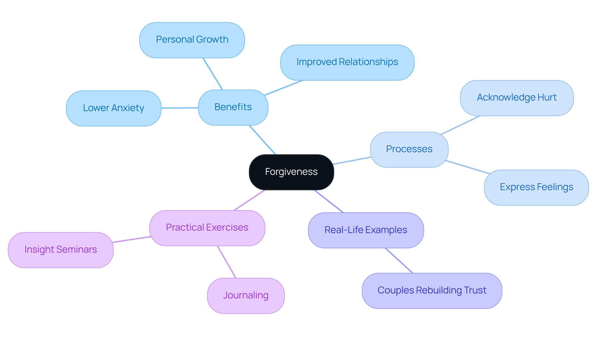 Start at the center with 'Forgiveness' and follow the branches to explore its benefits, processes, real-life examples, and practical exercises to foster forgiveness. Start at the center with 'Forgiveness' and follow the branches to explore its benefits, processes, real-life examples, and practical exercises to foster forgiveness.