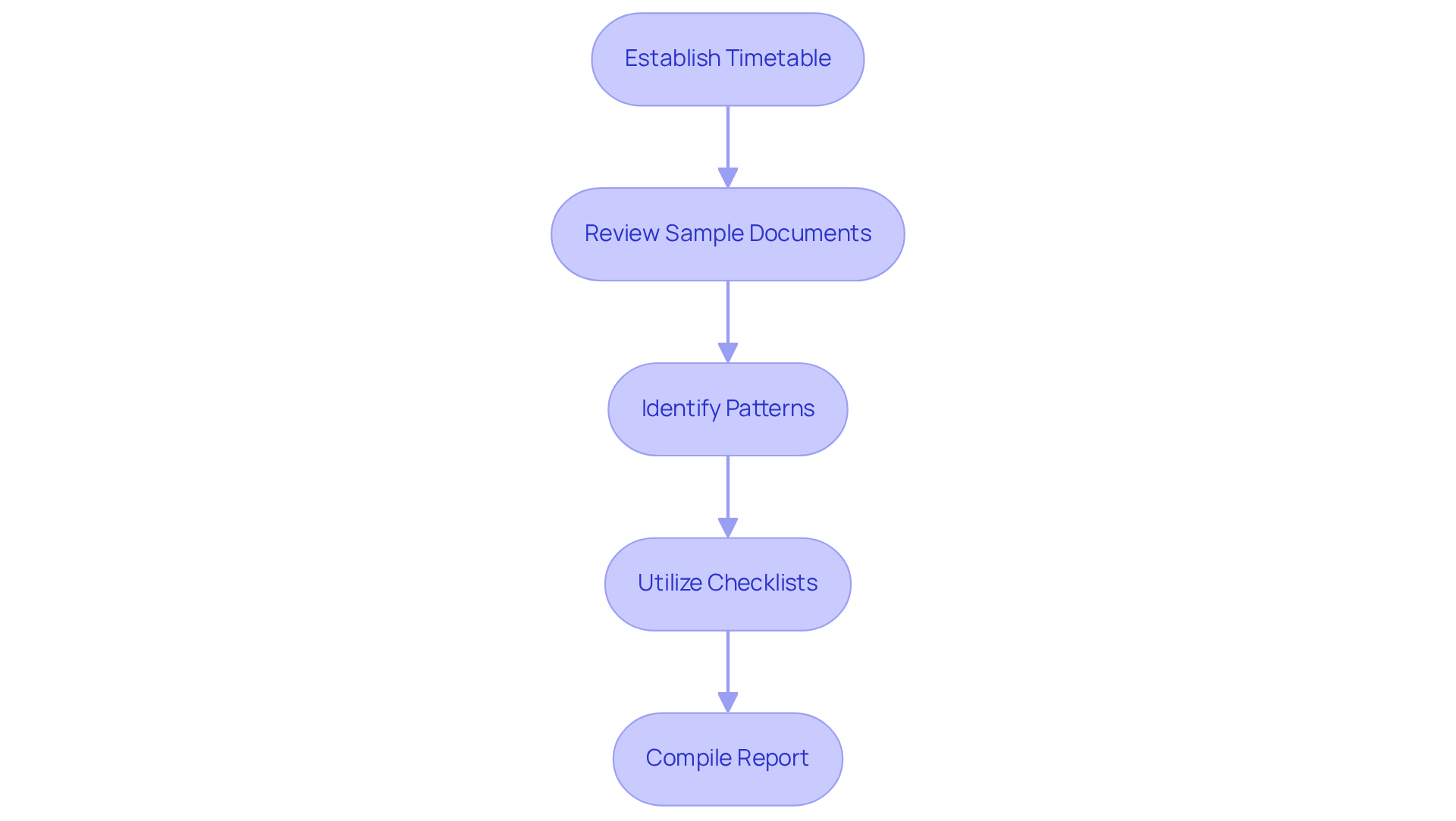 Each box represents a step in the auditing process. Follow the arrows to see how each step leads to the next, ensuring a thorough review of documentation.
