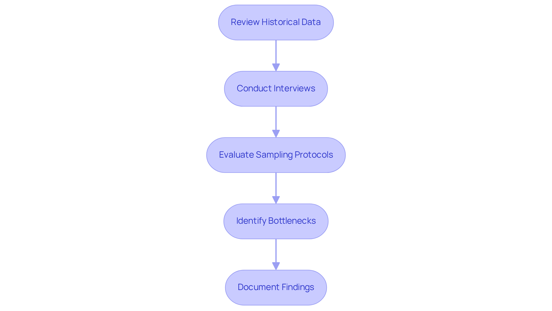 How to Fix Sampling Inefficiencies in Pharma Research: 5 Steps ...
