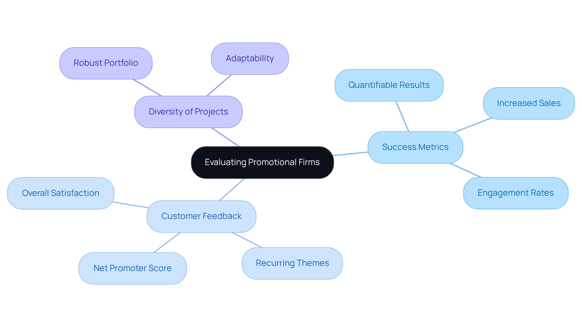 The central node represents the main topic, while the branches show the key areas to consider. Each sub-branch provides specific details or examples related to that area, helping you understand what to look for when assessing a promotional firm.