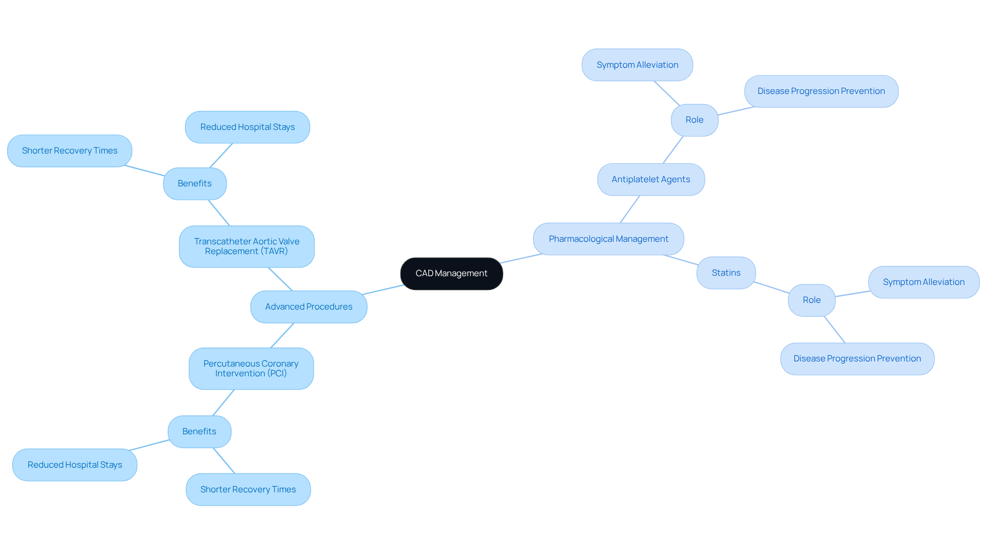The central node represents CAD management, with branches showing different treatment options. Each sub-node details specific procedures or medications and their benefits, helping you understand how they contribute to better health outcomes.