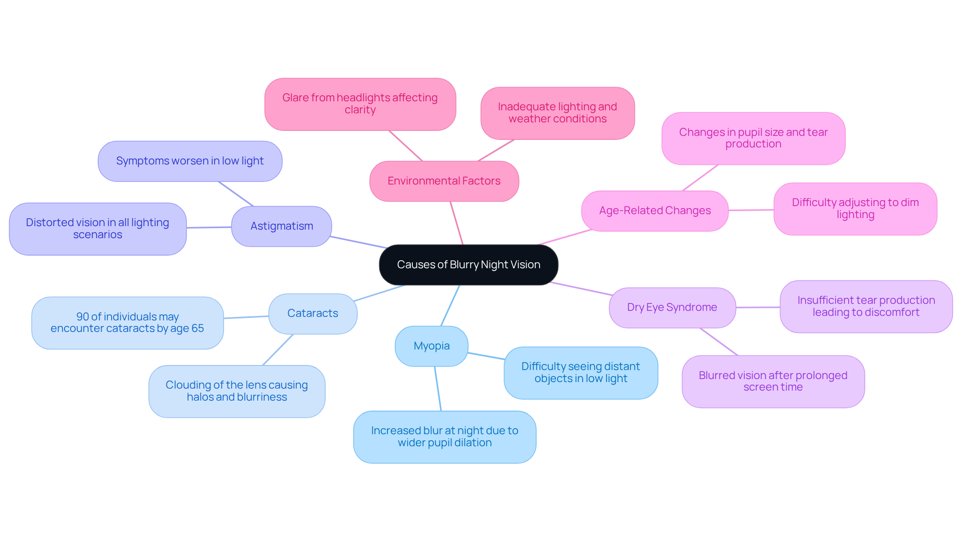 This mindmap starts with the main issue of blurry night vision at the center. Each branch represents a different cause, and the sub-branches provide more details about symptoms or related factors. This layout helps you see how various conditions contribute to the problem.