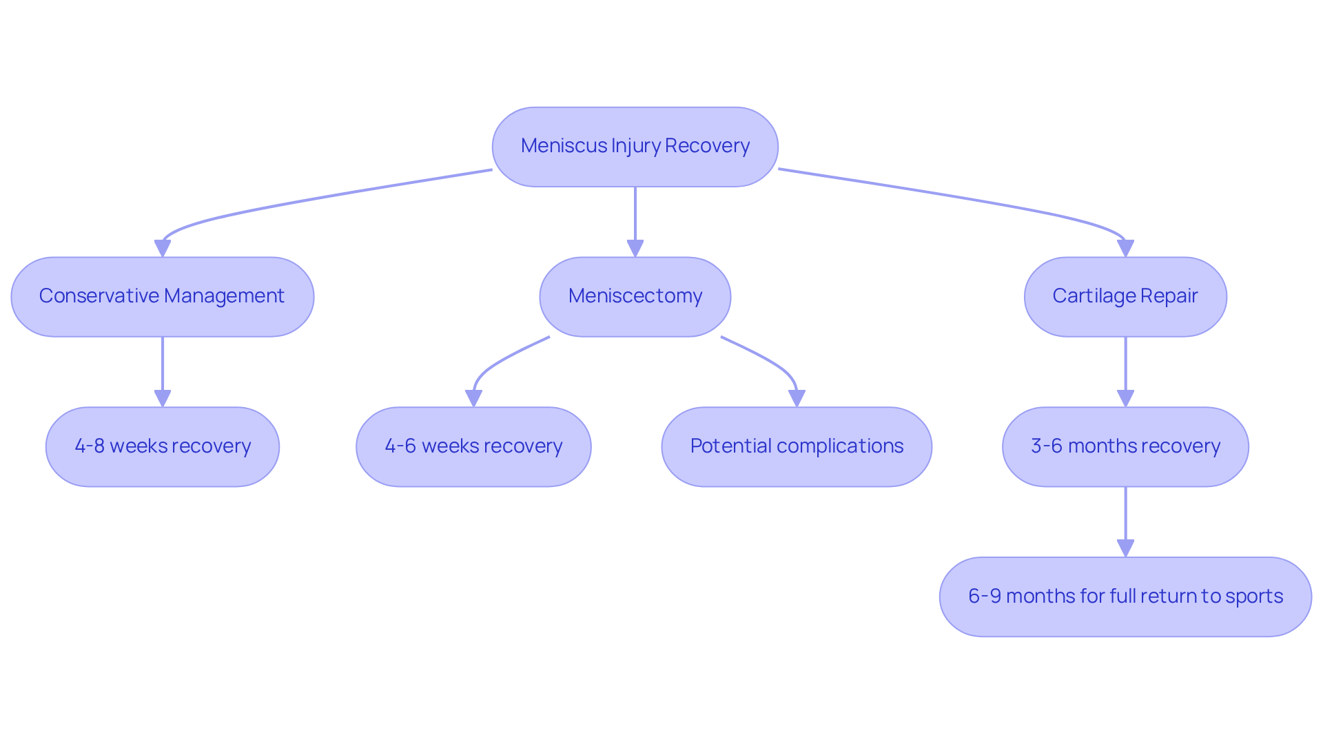 This flowchart shows the recovery timelines for different meniscus injury treatments. Follow the arrows to see how each treatment option leads to specific recovery durations. This flowchart shows the recovery timelines for different meniscus injury treatments. Follow the arrows to see how each treatment option leads to specific recovery durations.