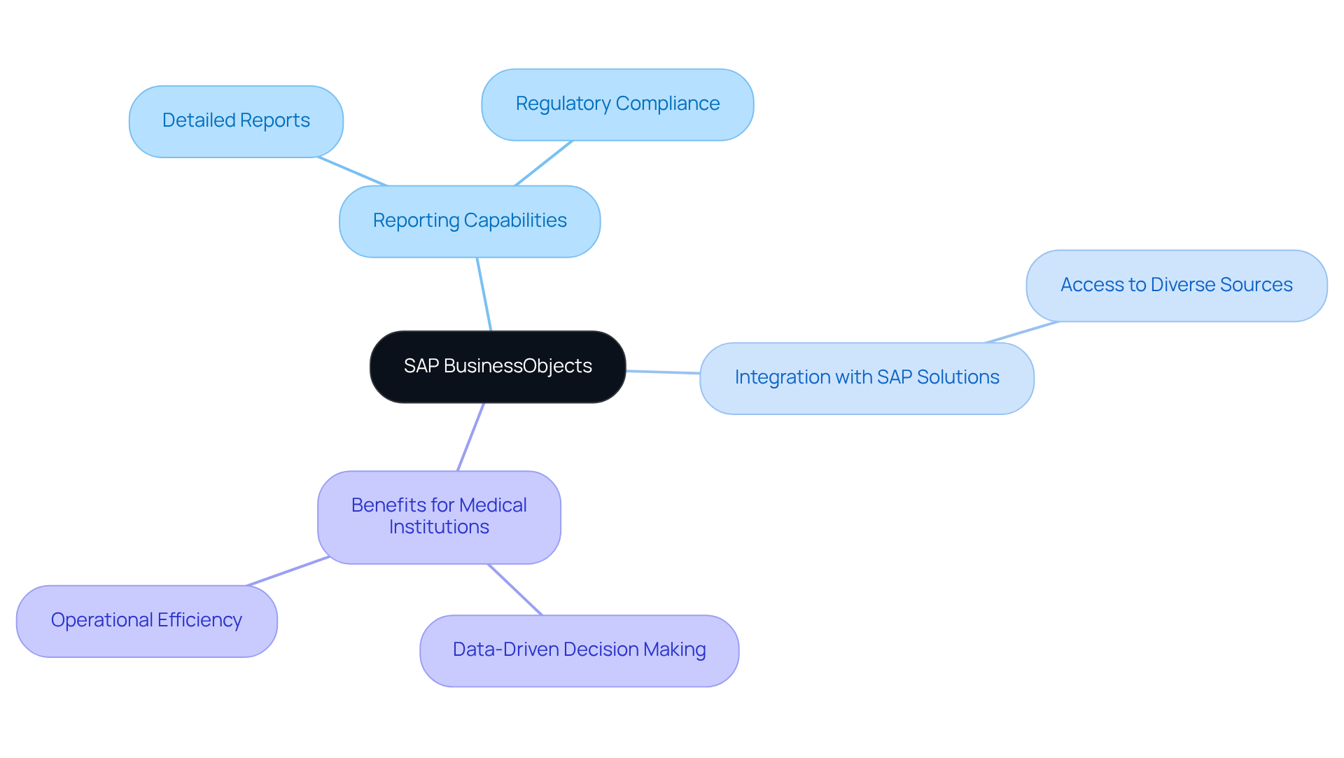 The center represents SAP BusinessObjects, and the branches show its key features and benefits. Each branch helps you understand how this solution supports medical institutions in their reporting and analytics needs. The center represents SAP BusinessObjects, and the branches show its key features and benefits. Each branch helps you understand how this solution supports medical institutions in their reporting and analytics needs.