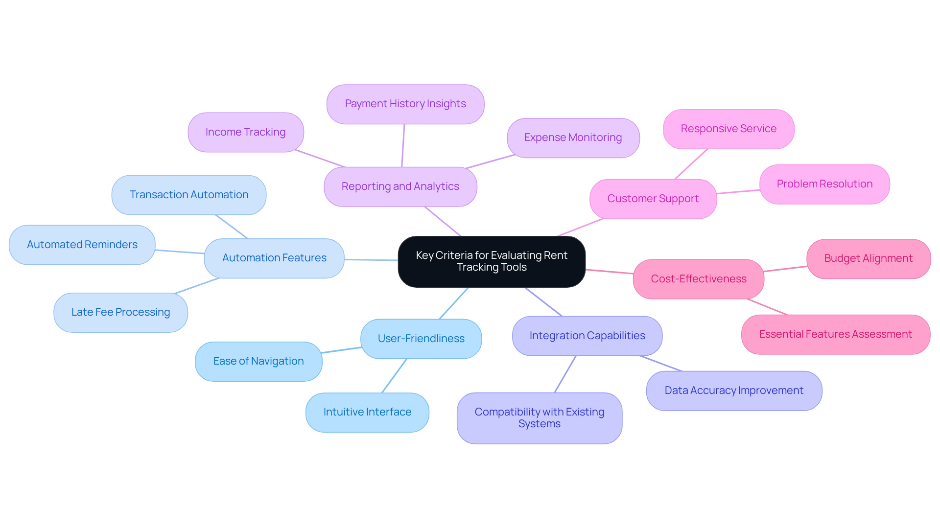 4 Tools That Simplify Late Rent Tracking for Property Owners