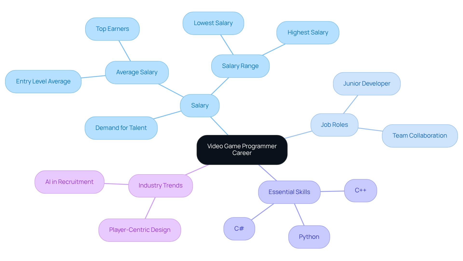 The central node represents the career of a video game programmer, with branches showing key aspects like salary, job roles, necessary skills, and industry trends. Each branch helps you understand different elements that contribute to a successful career in gaming. The central node represents the career of a video game programmer, with branches showing key aspects like salary, job roles, necessary skills, and industry trends. Each branch helps you understand different elements that contribute to a successful career in gaming.