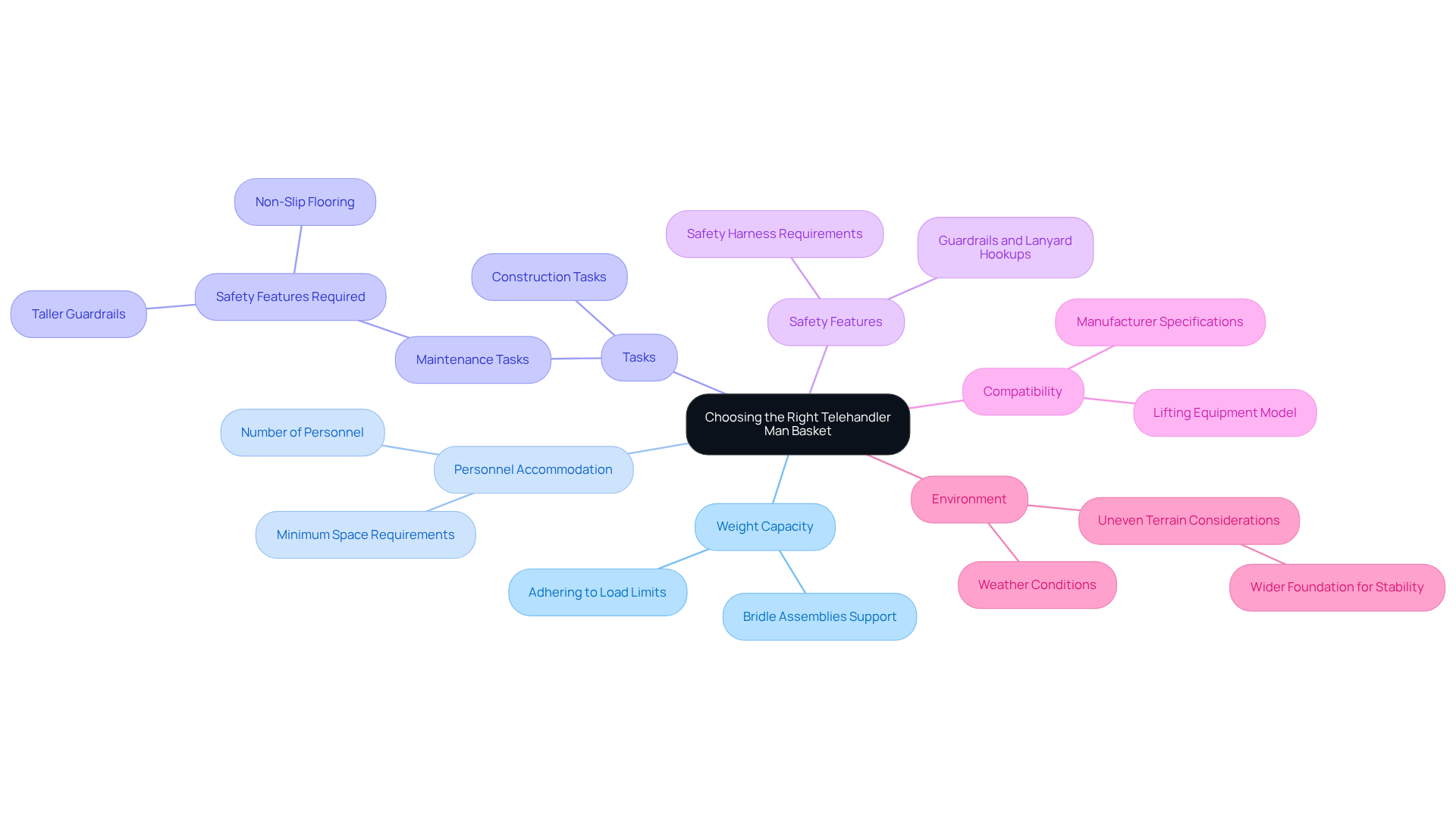 The center represents the main decision point, and each branch shows a key factor to consider. Follow the branches to explore specific details that will help you make the best choice for your project.