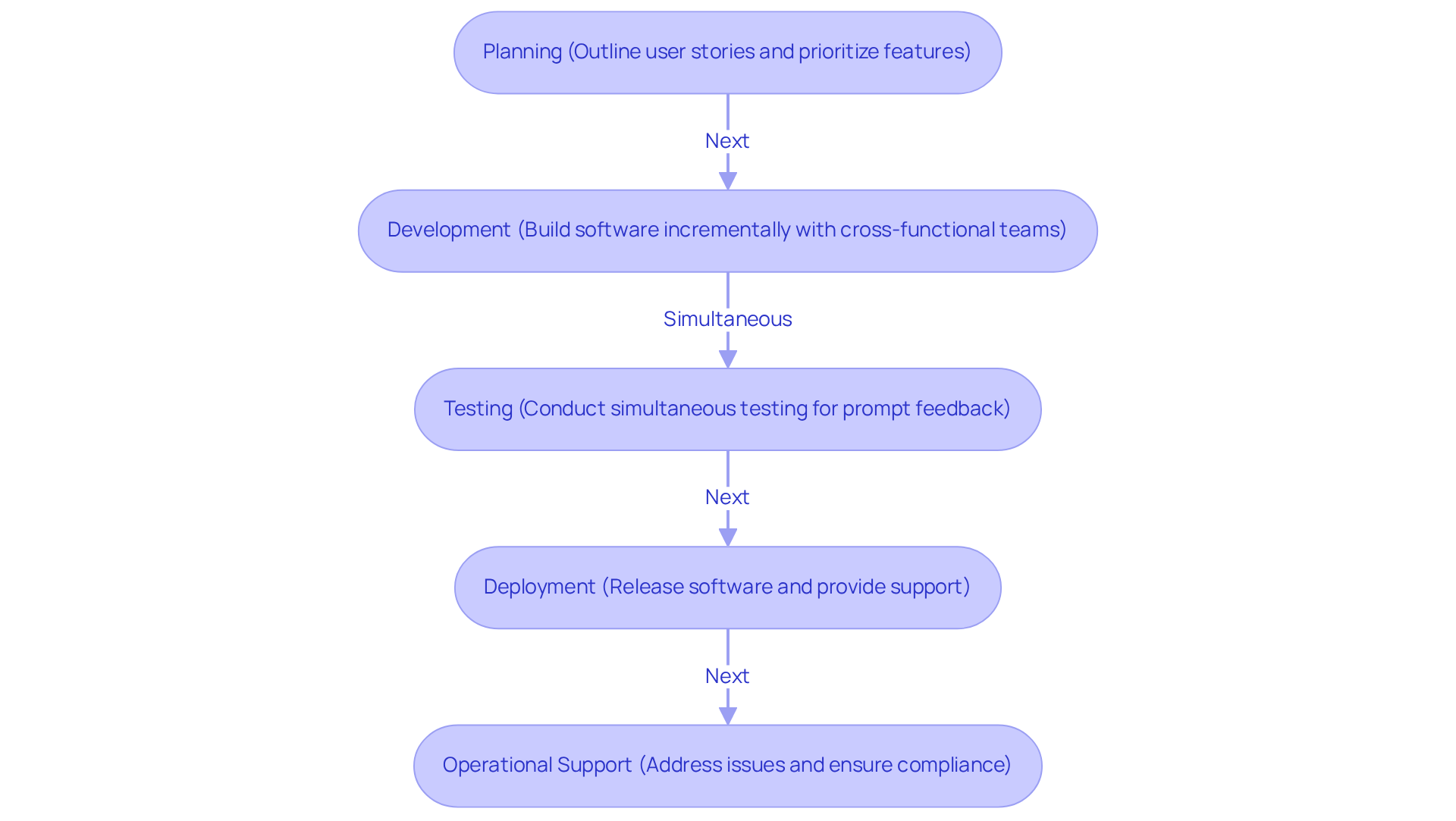 This flowchart illustrates the phases of the Agile software development cycle. Each box represents a key phase, and the arrows show how they connect. Follow the flow to understand how teams move from planning to deployment, ensuring flexibility and responsiveness to market needs. This flowchart illustrates the phases of the Agile software development cycle. Each box represents a key phase, and the arrows show how they connect. Follow the flow to understand how teams move from planning to deployment, ensuring flexibility and responsiveness to market needs.