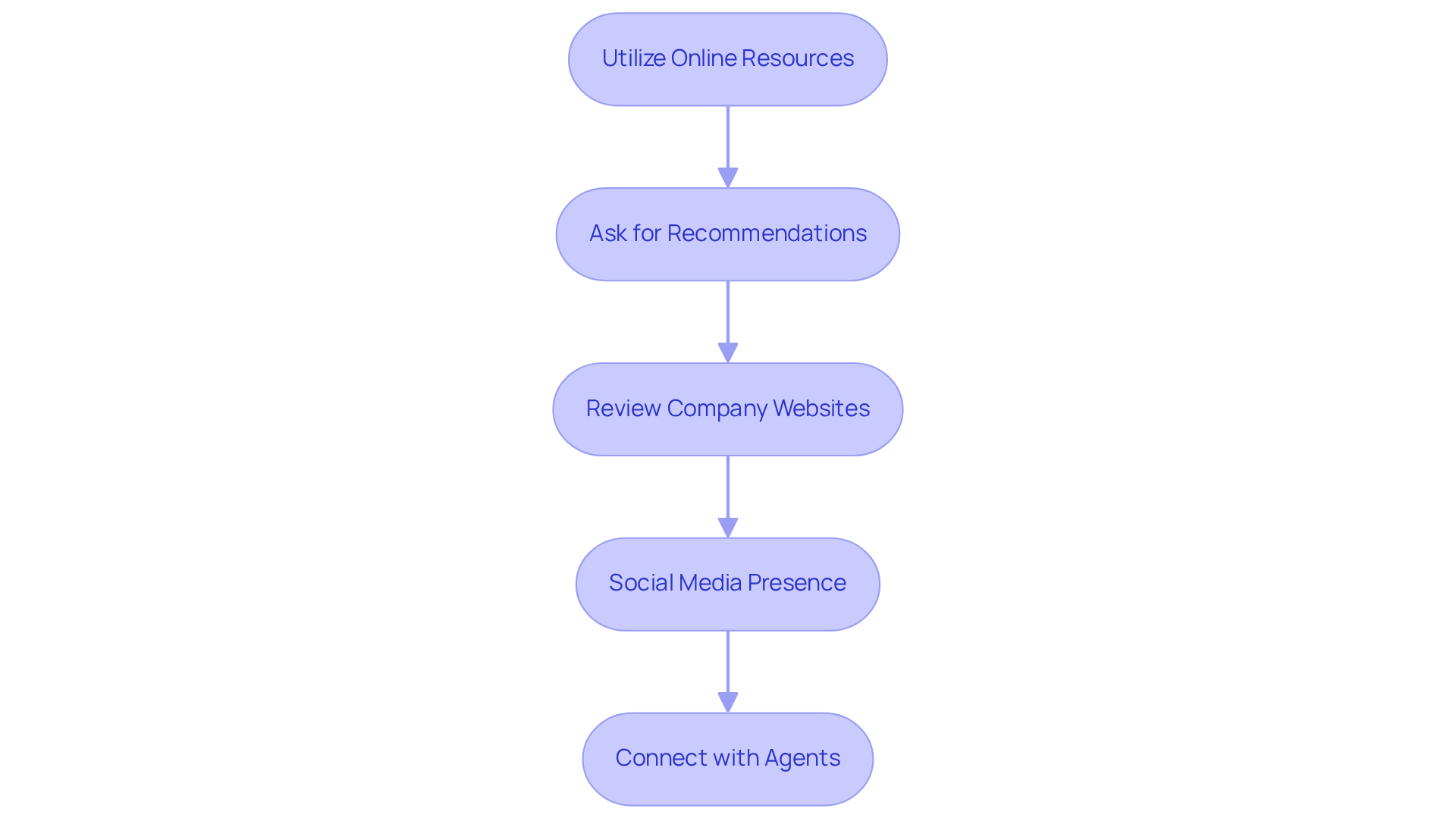 Each box represents a step in your research process. Follow the arrows to see how to effectively find and evaluate local realty companies.