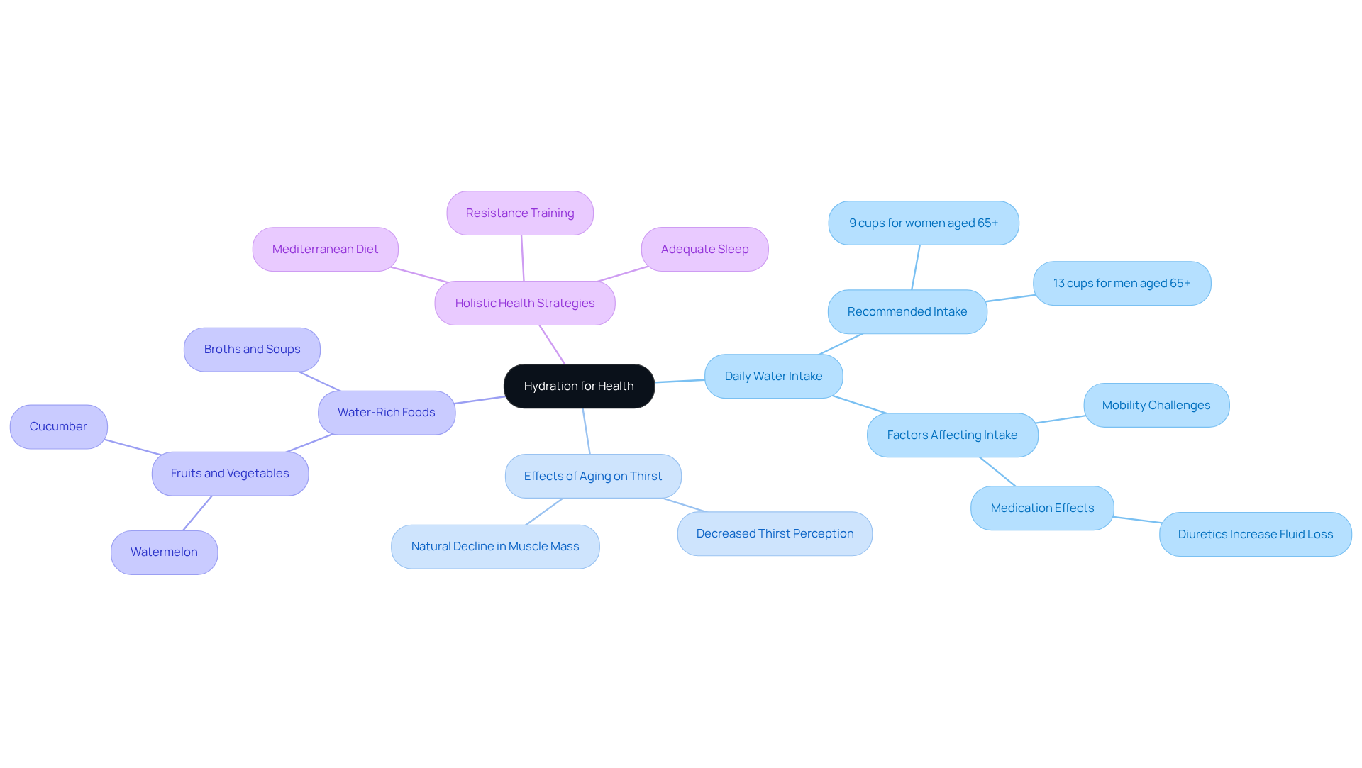 The central node represents the importance of hydration. Each branch highlights a key aspect related to hydration, showing how they all connect to support health and well-being, especially as we age. The central node represents the importance of hydration. Each branch highlights a key aspect related to hydration, showing how they all connect to support health and well-being, especially as we age.