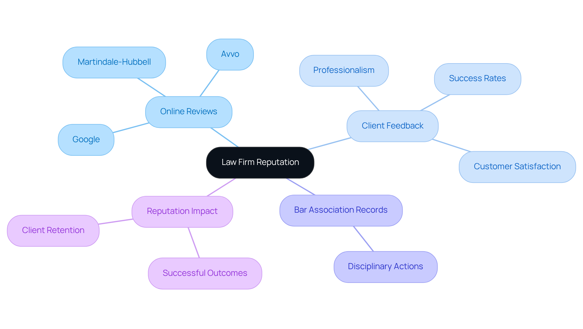 The center represents the overall reputation of a law firm. Each branch shows different factors that contribute to this reputation, helping you understand what to look for when choosing a legal practice.