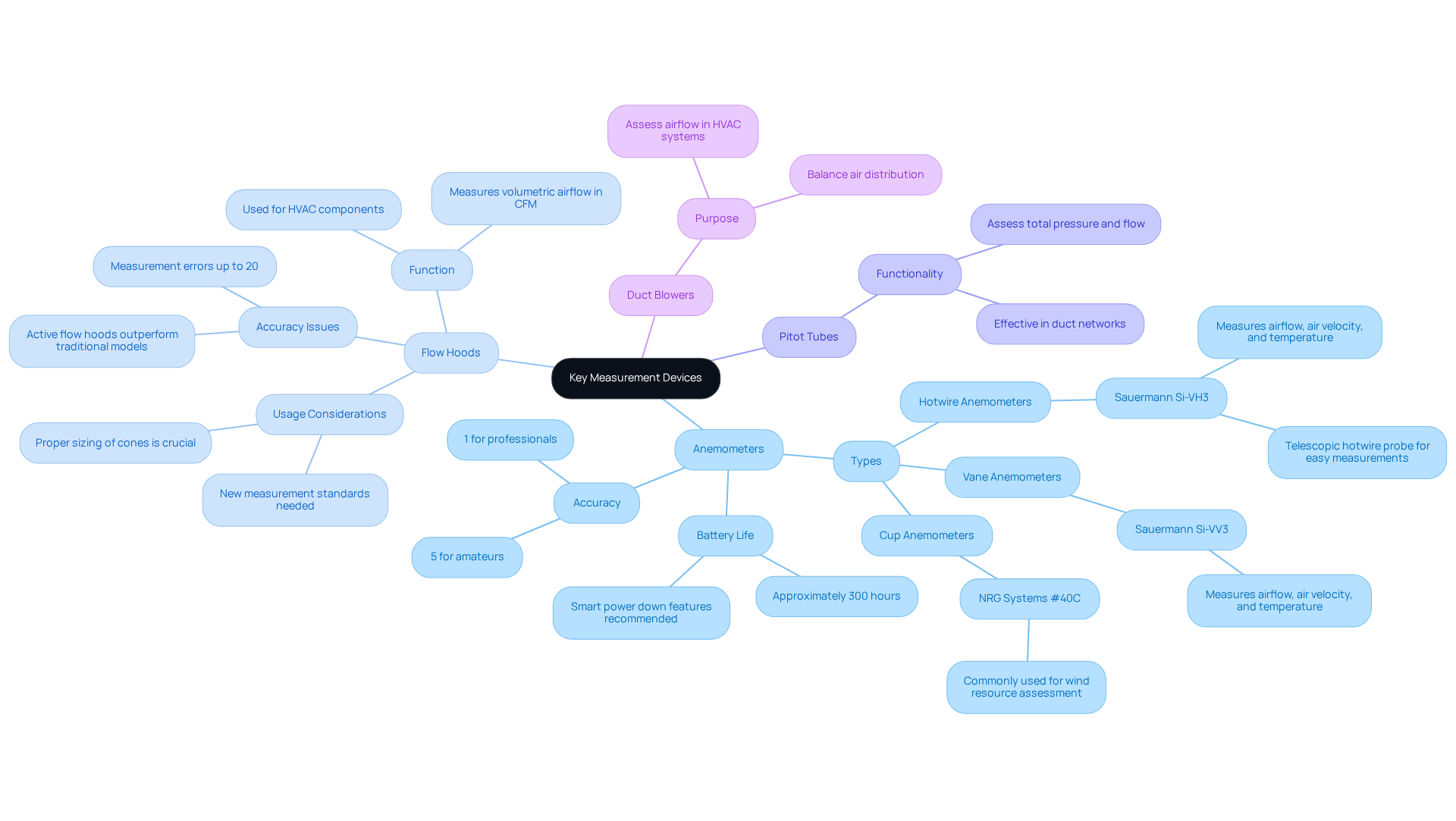 The central node represents the main topic of measurement devices, while the branches show different types of devices. Each sub-branch provides specific details about the device's features and considerations, helping you understand their roles in measuring airflow. The central node represents the main topic of measurement devices, while the branches show different types of devices. Each sub-branch provides specific details about the device's features and considerations, helping you understand their roles in measuring airflow.