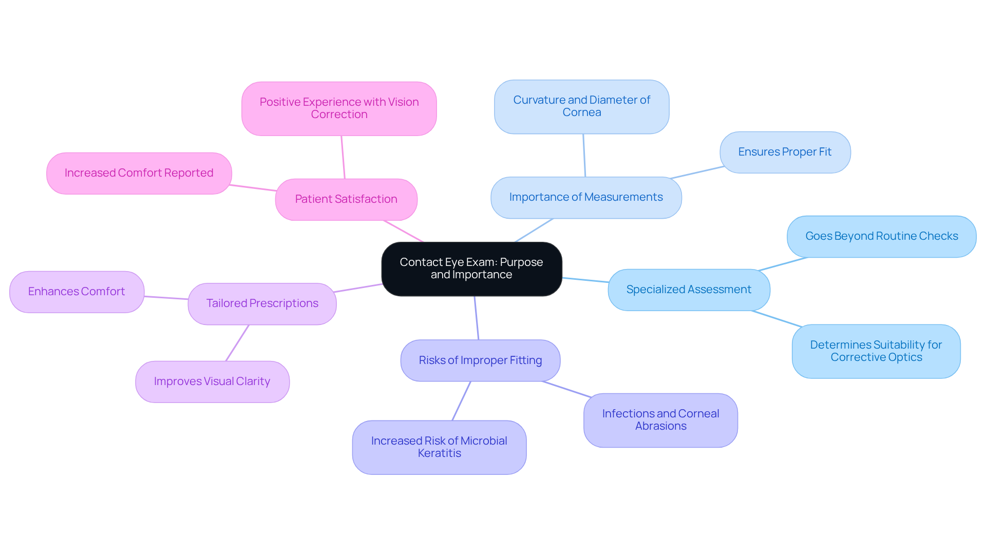 The central node represents the main topic, and each branch highlights a crucial aspect of why proper fitting and assessment are vital for eye health and comfort.