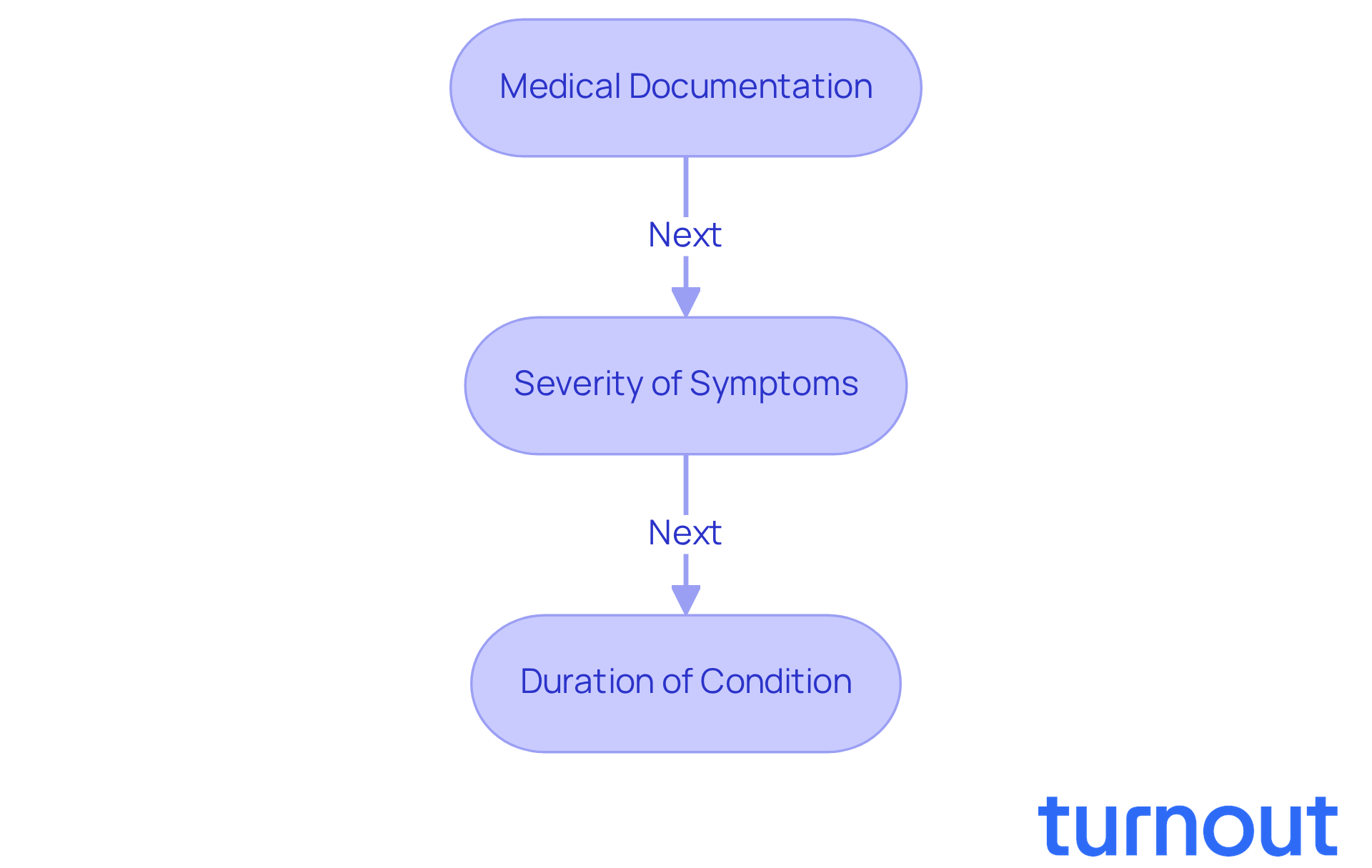 Follow the flow from one box to the next to understand what you need to qualify for disability benefits. Each box represents a crucial step in the process.