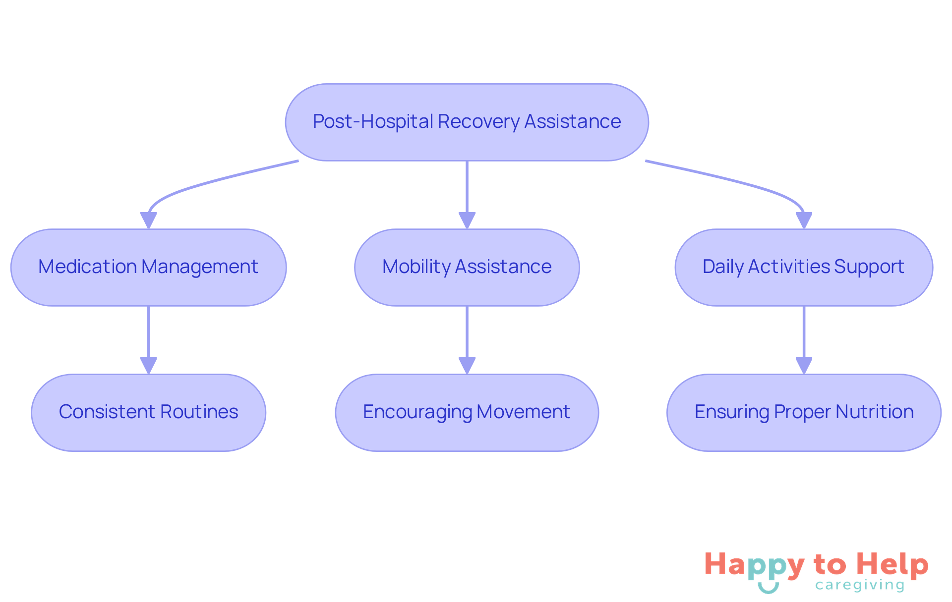 Follow the arrows to see how each caregiver action contributes to a smoother recovery process. Each box represents a key area of support, and the sub-points provide specific practices to enhance recovery.
