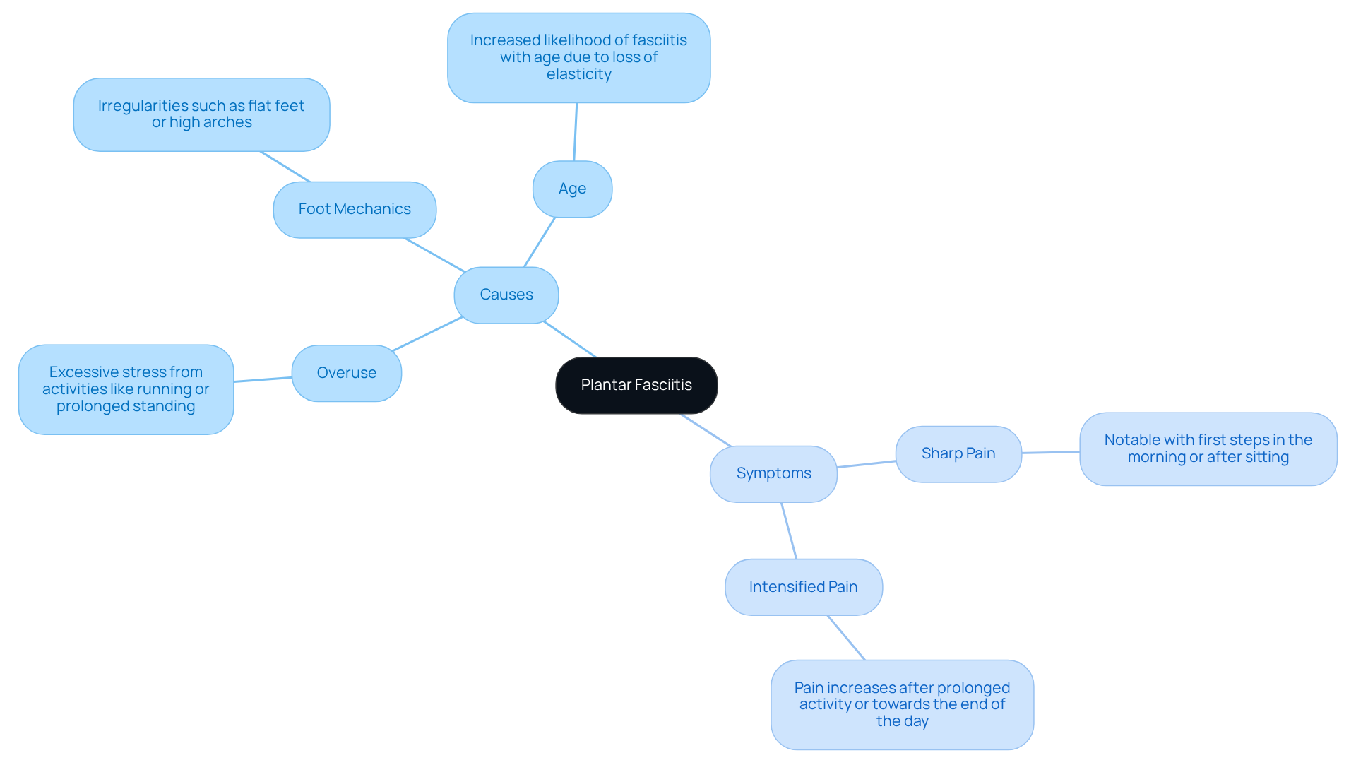 This mindmap starts with the main topic of plantar fasciitis at the center. The branches show the causes and symptoms, helping you see how they relate to the condition. Each cause and symptom is explained briefly, making it easier to understand what contributes to heel pain and how to recognize it.