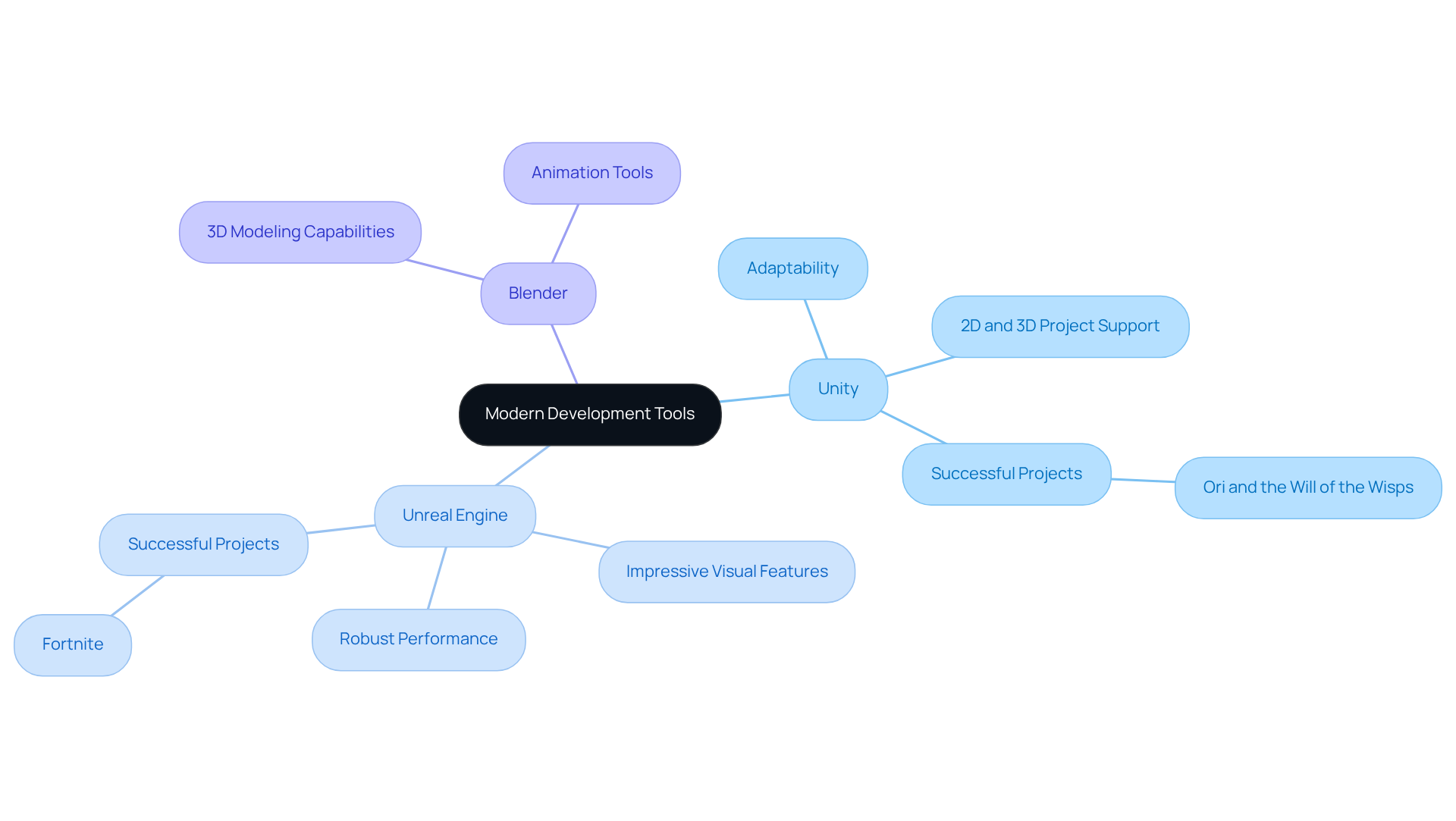 The central node represents the main theme of modern tools, while the branches show specific tools and their unique features. Each example illustrates how these tools have been successfully applied in real projects. The central node represents the main theme of modern tools, while the branches show specific tools and their unique features. Each example illustrates how these tools have been successfully applied in real projects.