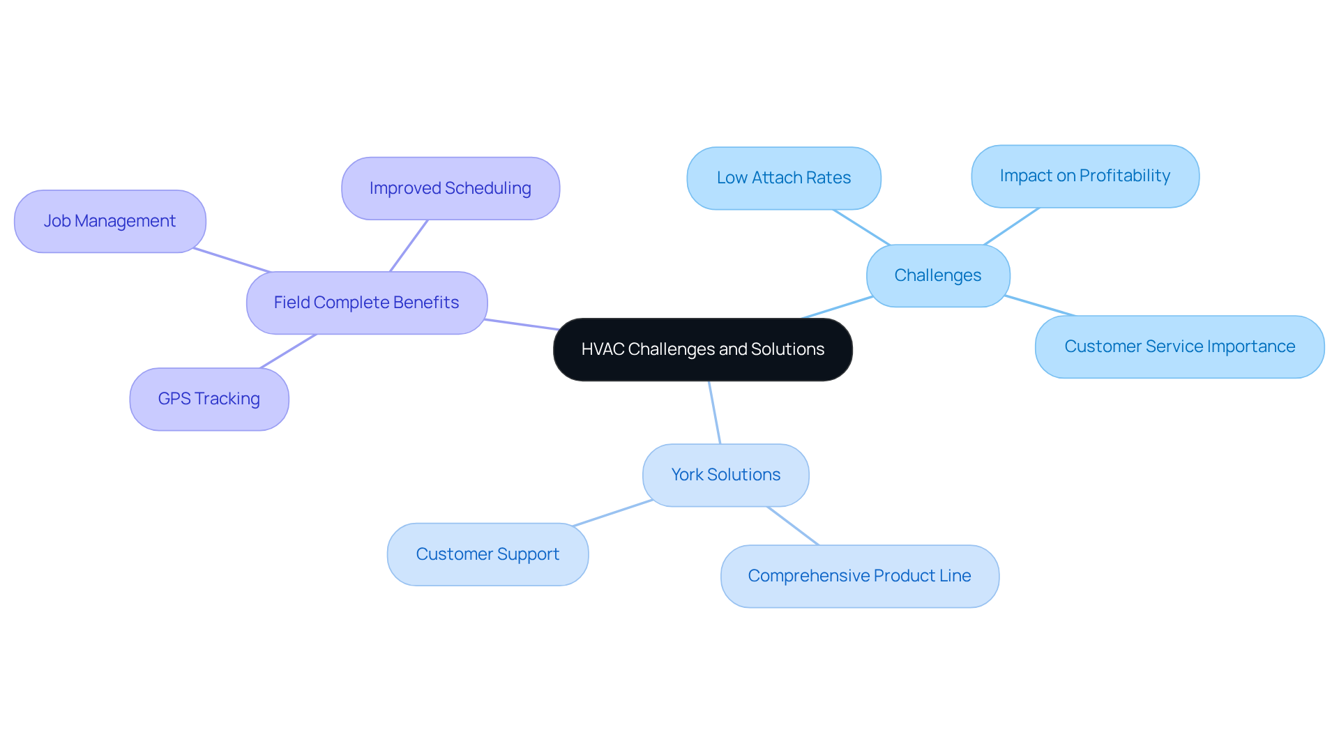 Start at the center with HVAC challenges, then explore how York and Field Complete provide solutions. Each branch represents a key concept, making it easy to see how they relate to each other.