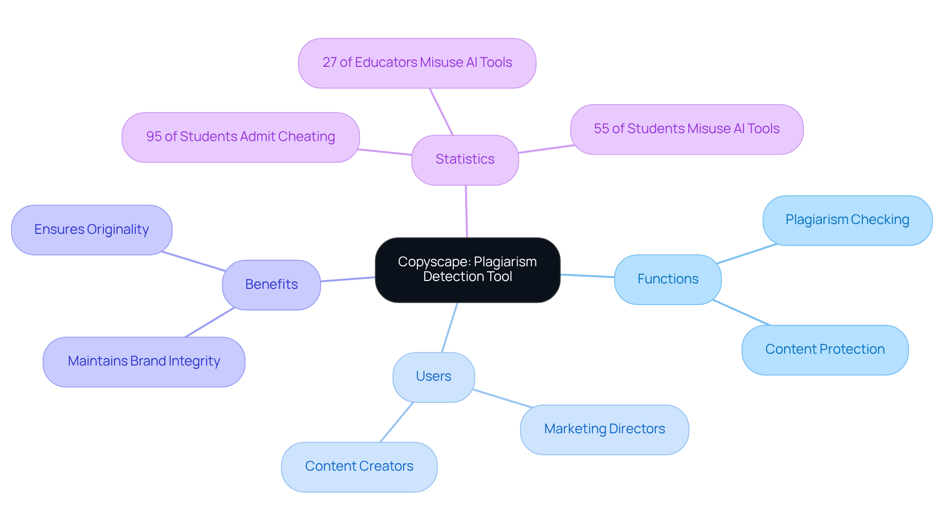 This mindmap starts with Copyscape at the center, branching out to show its key functions, who uses it, the benefits it provides, and important statistics about plagiarism. Each branch helps illustrate how Copyscape plays a vital role in maintaining content integrity.
