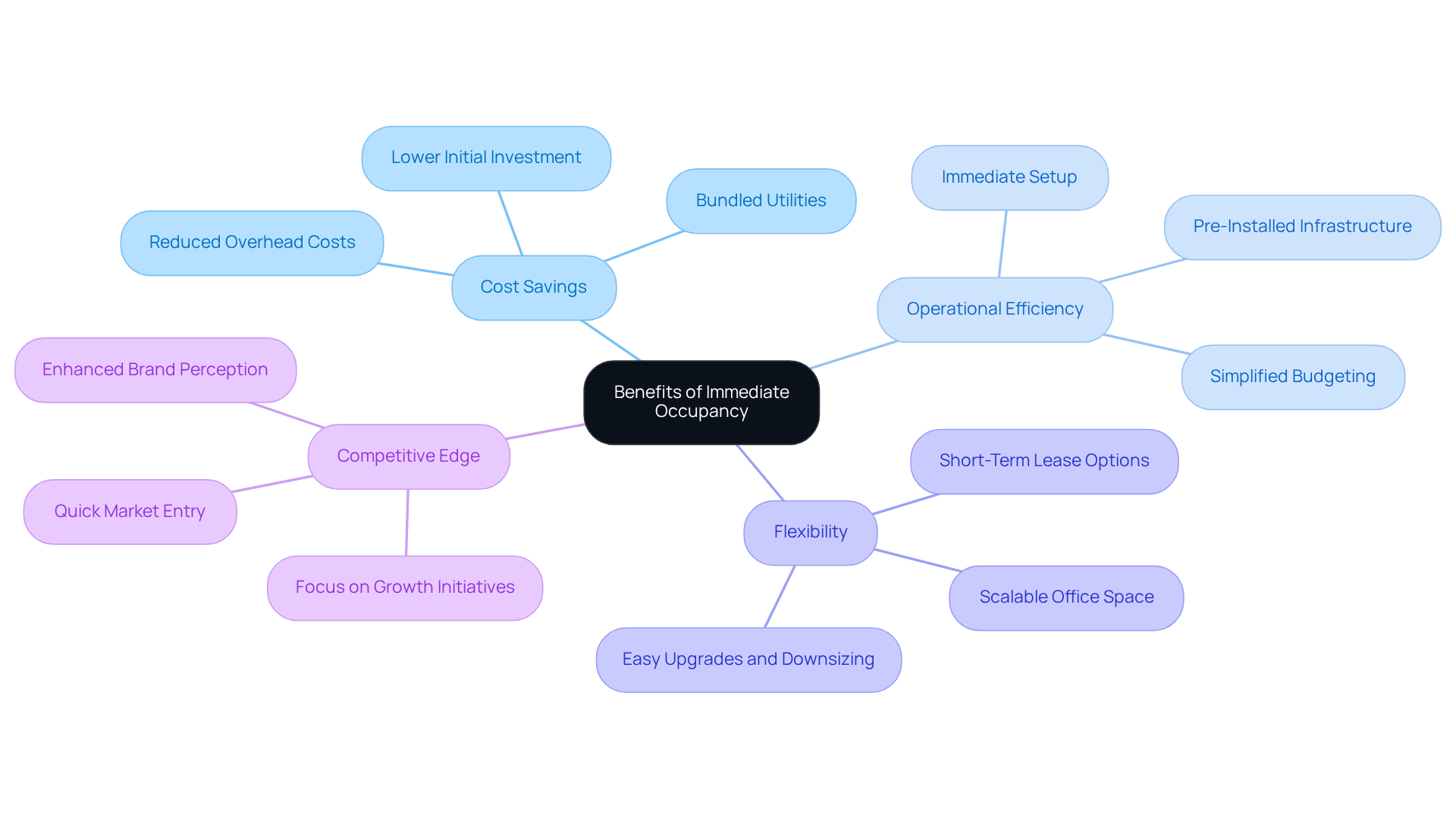 The central node represents the main topic, while the branches show different benefits. Each sub-point provides specific details about how immediate occupancy can help businesses thrive.