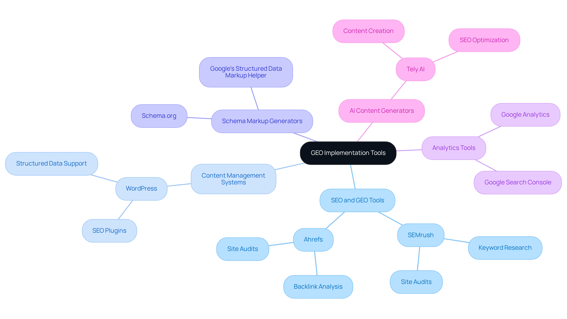 This mindmap shows the various tools you can use for GEO implementation. Start at the center with the main topic, then follow the branches to see different categories of tools and their specific functions. Each color represents a different category, making it easy to navigate and understand how these tools can help your healthcare business.