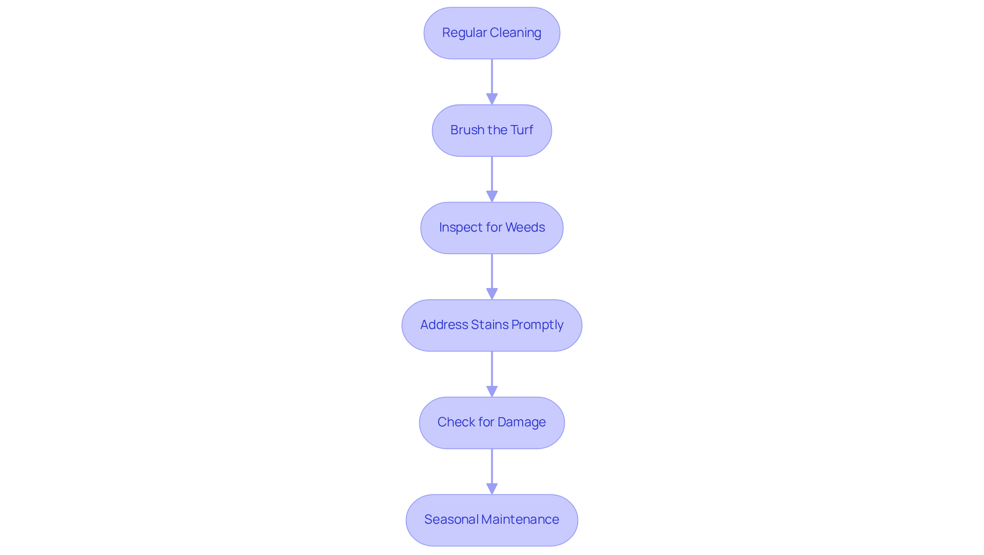 Each box in the flowchart represents a step you should take to maintain your artificial grass. Follow the arrows to see the order of tasks - starting from cleaning to seasonal checks - to keep your installation looking great and lasting longer.