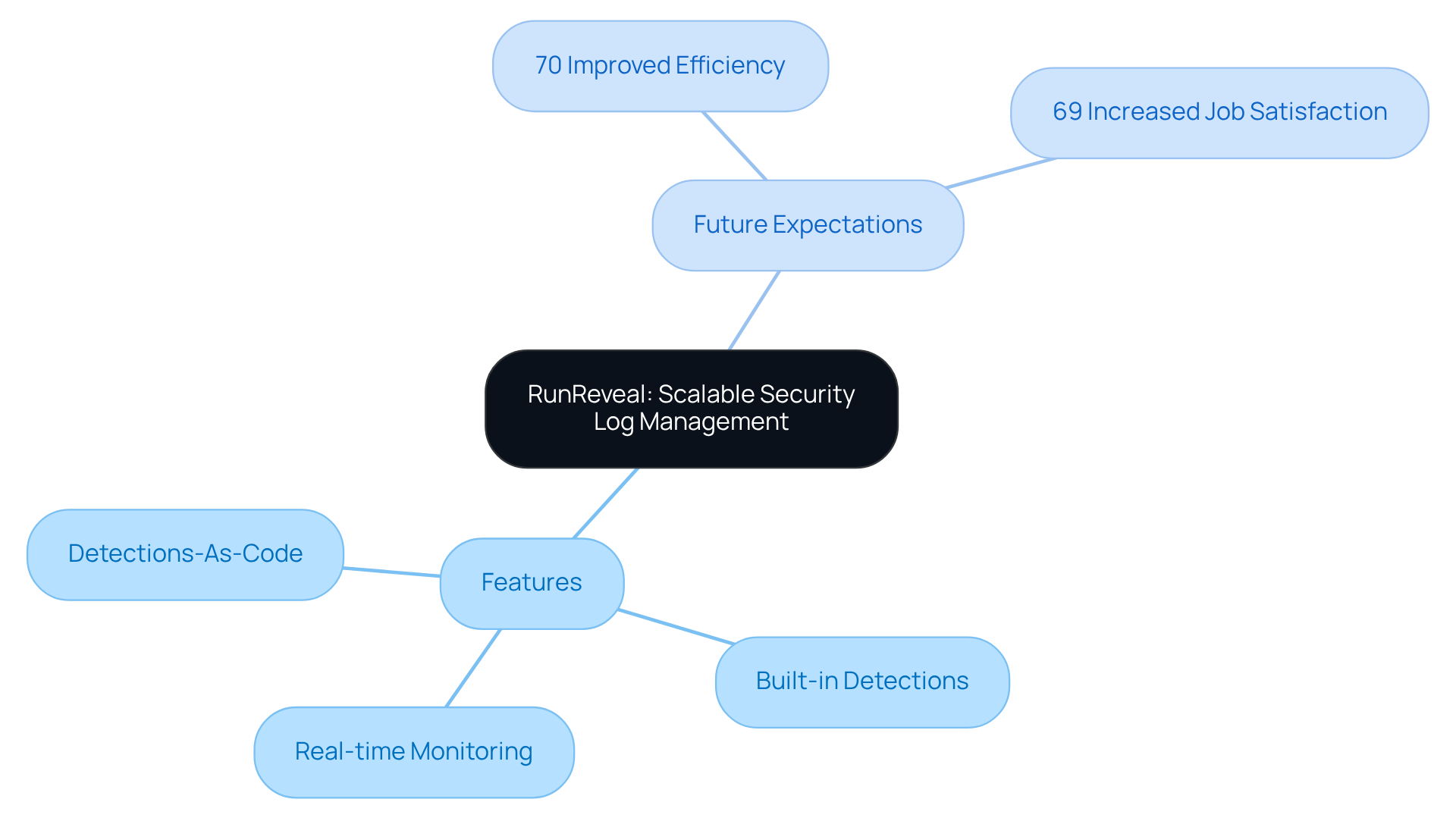 The center represents RunReveal, with branches showing its key features and future benefits of AI in security operations. Each branch highlights important aspects that contribute to its effectiveness.