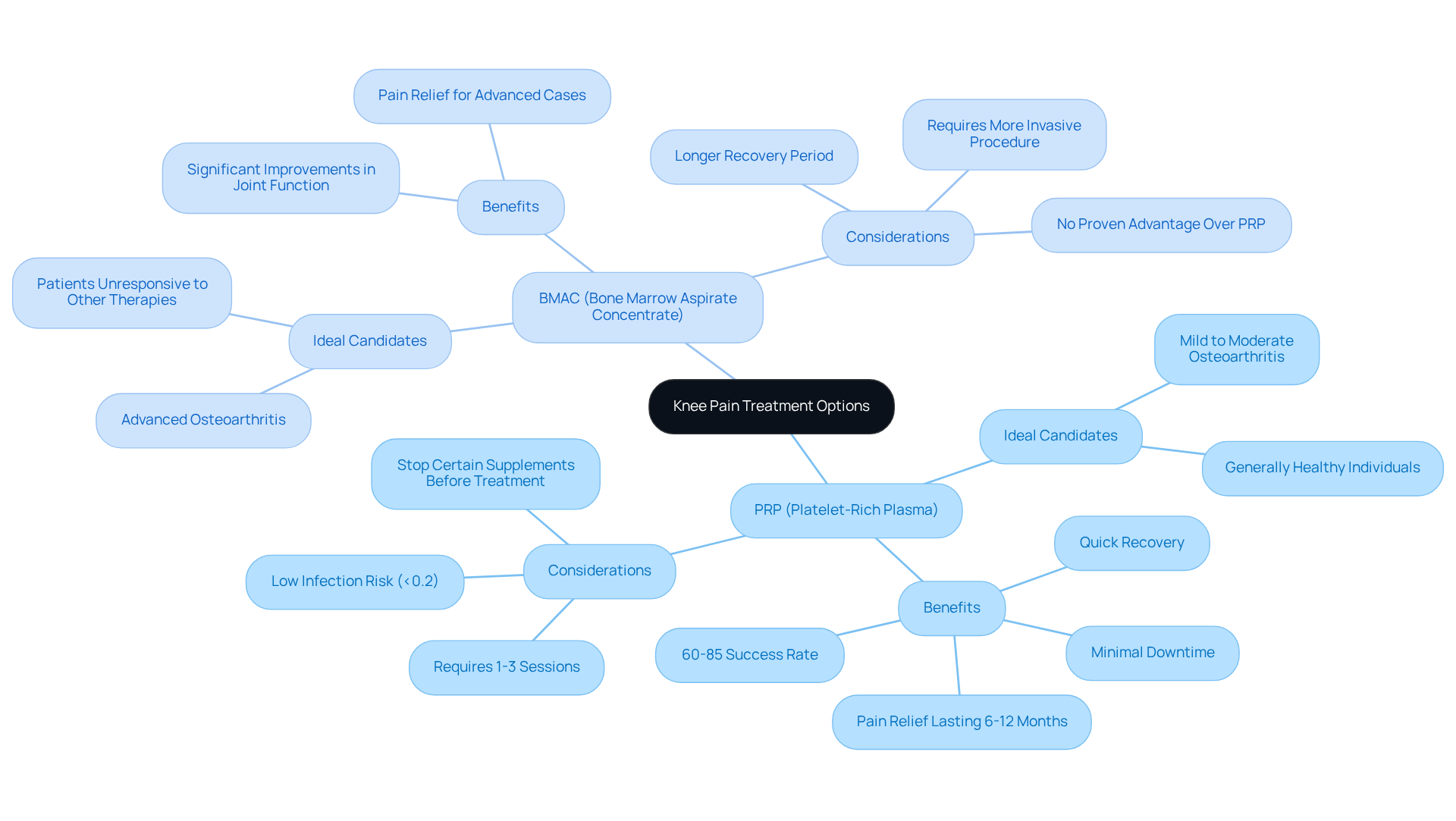 This mindmap helps you visualize the two main treatment options for knee pain. Each branch shows who the treatment is best for, what benefits it offers, and any important considerations to keep in mind.